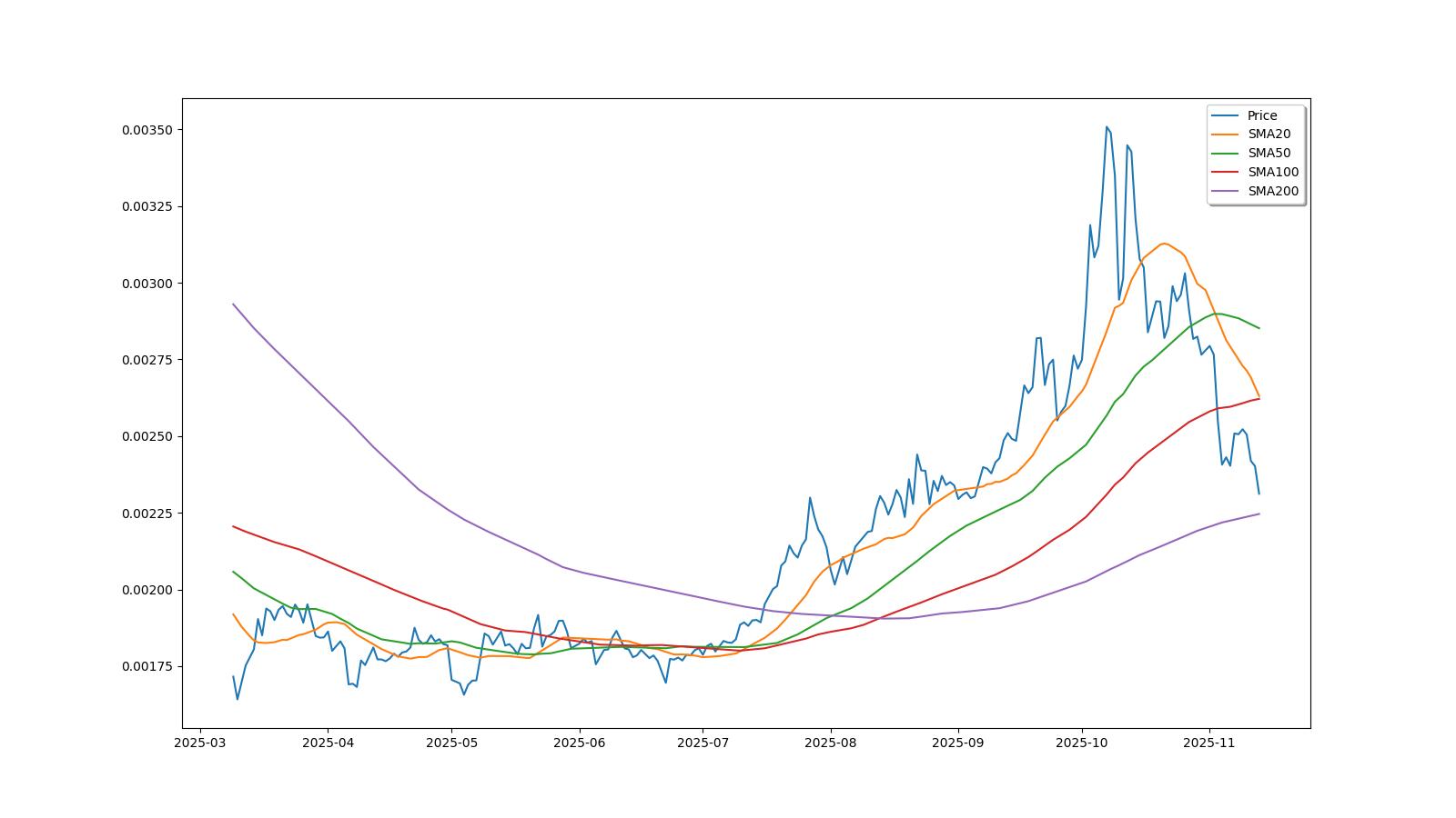 StarSharks SEA Simple Moving Averages
