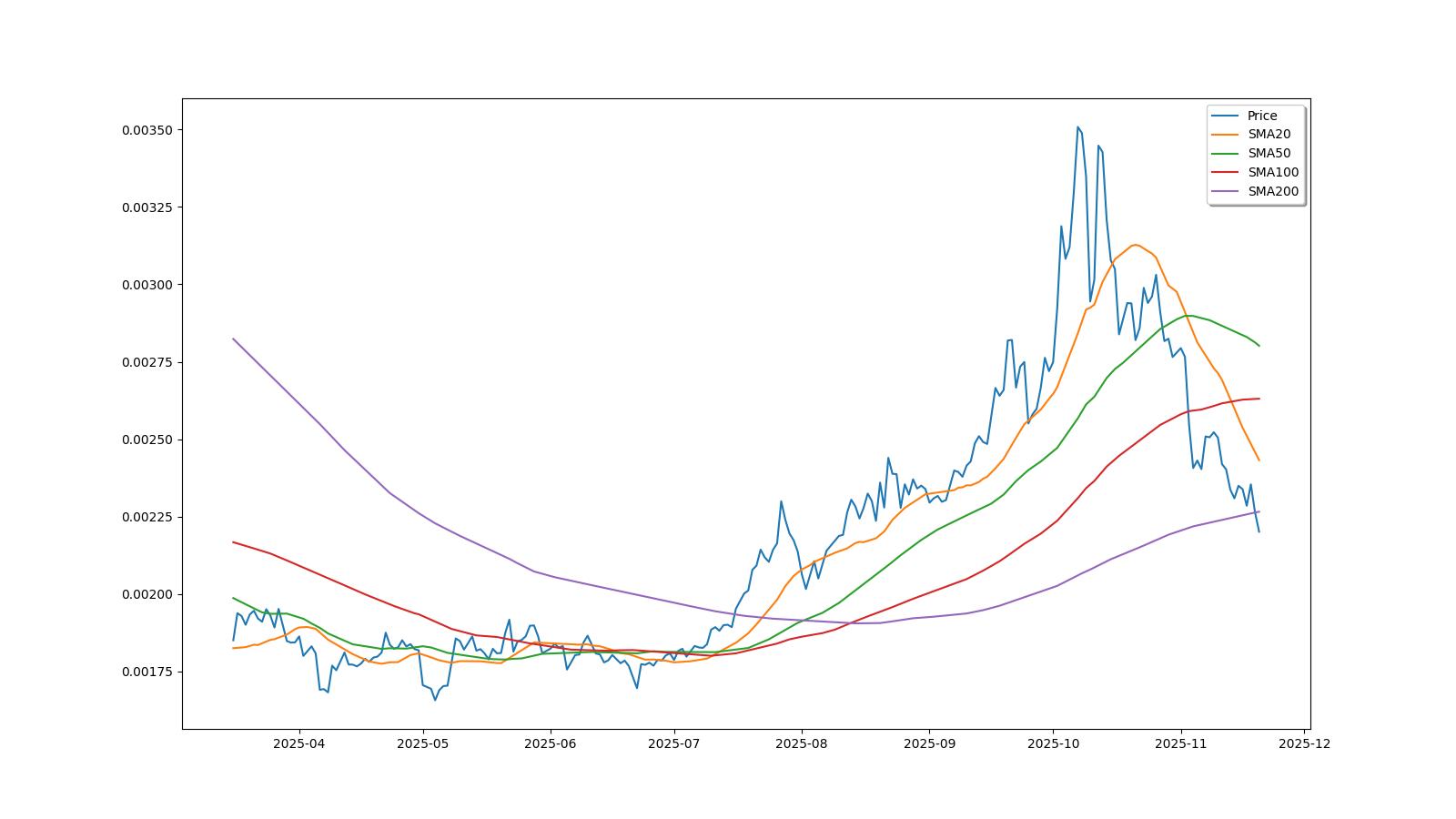 StarSharks SEA Simple Moving Averages