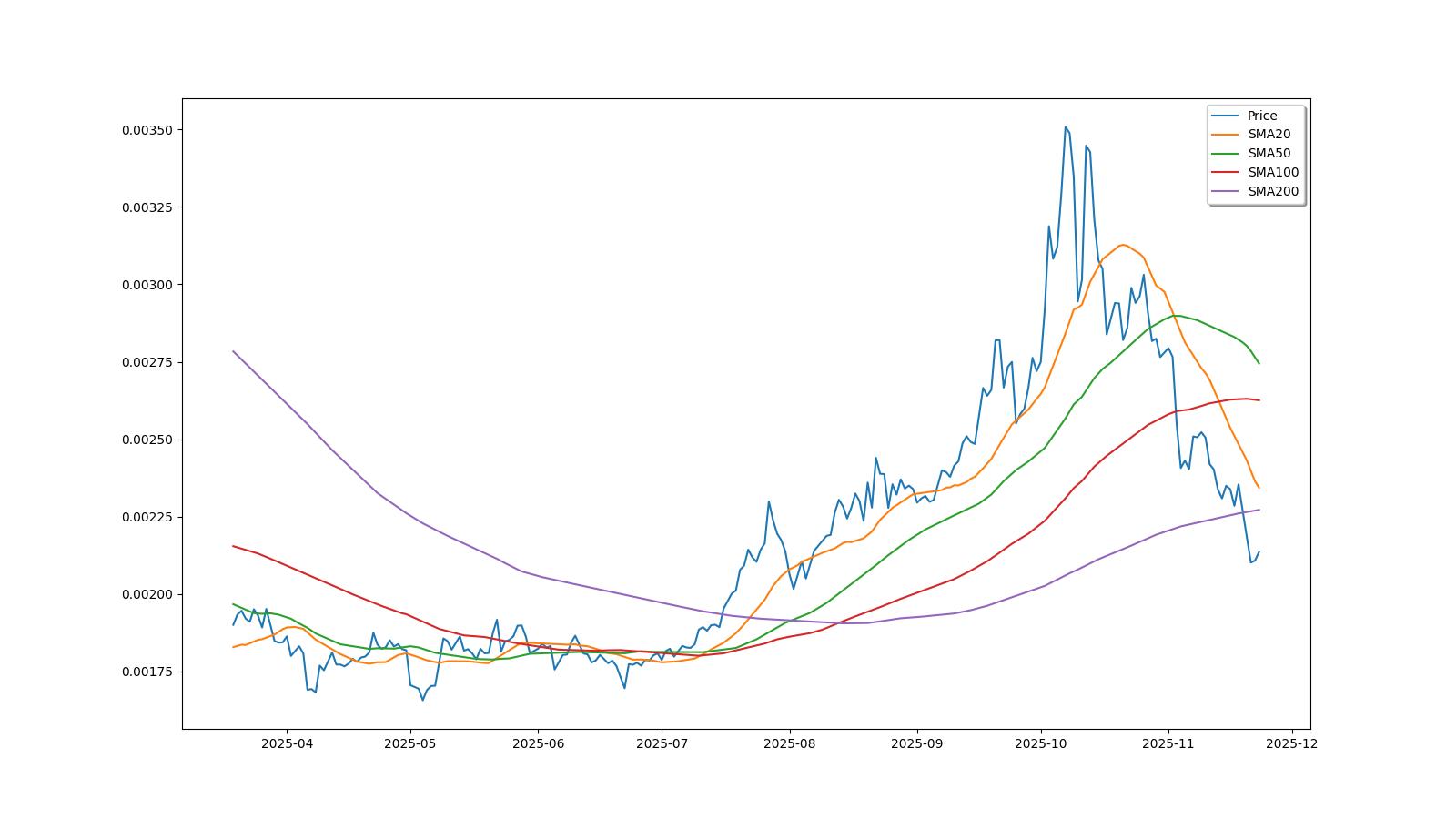 StarSharks SEA Simple Moving Averages