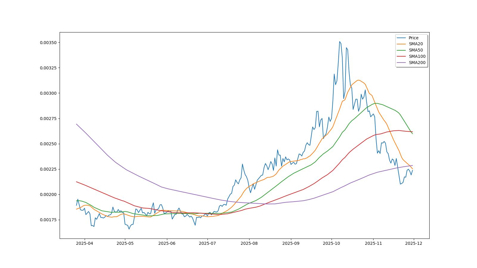 StarSharks SEA Simple Moving Averages