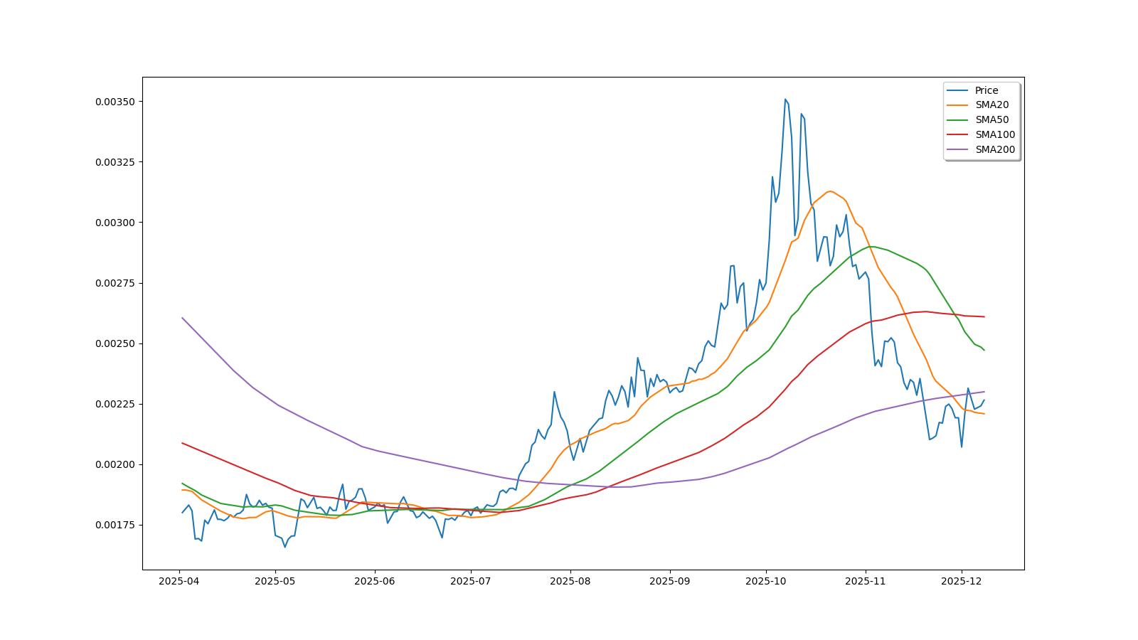 StarSharks SEA Simple Moving Averages
