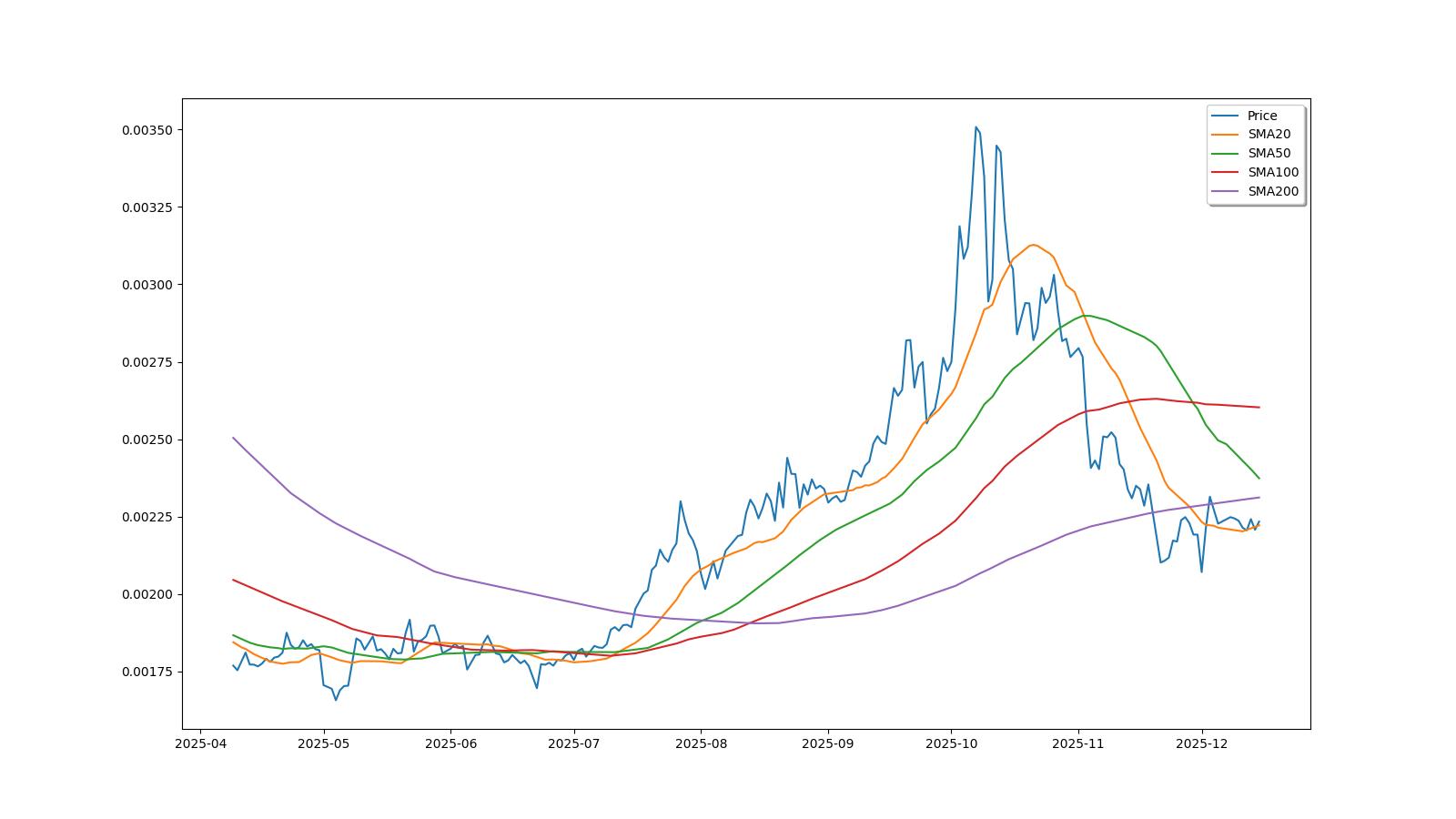 StarSharks SEA Simple Moving Averages