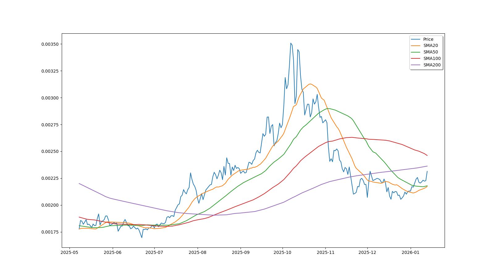 StarSharks SEA Simple Moving Averages