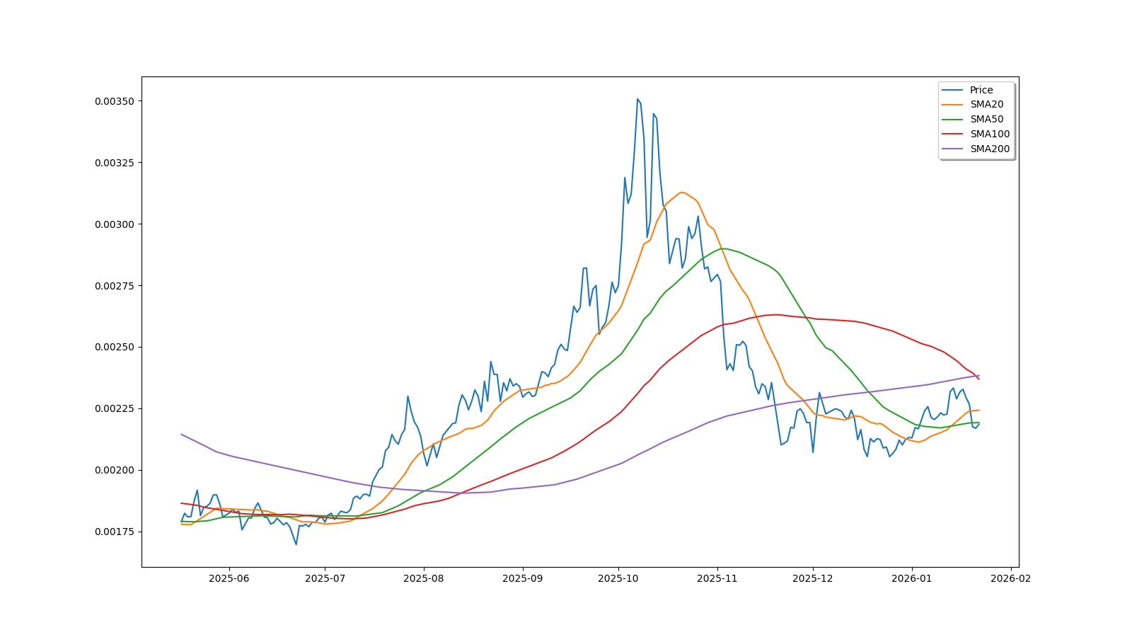 StarSharks SEA Simple Moving Averages