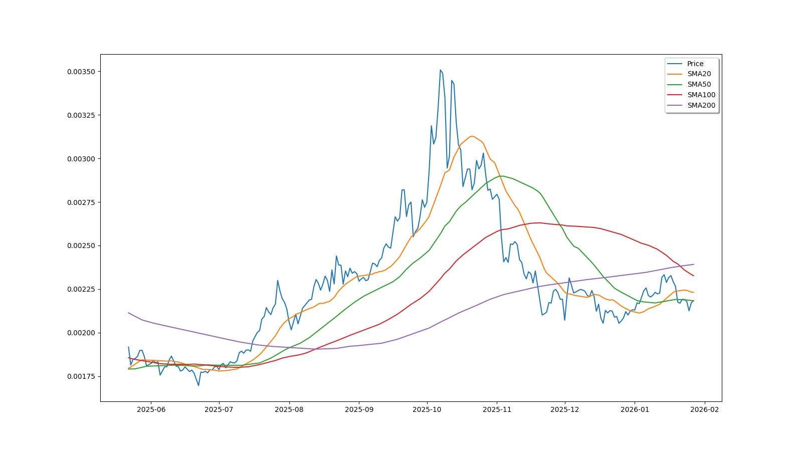 StarSharks SEA Simple Moving Averages