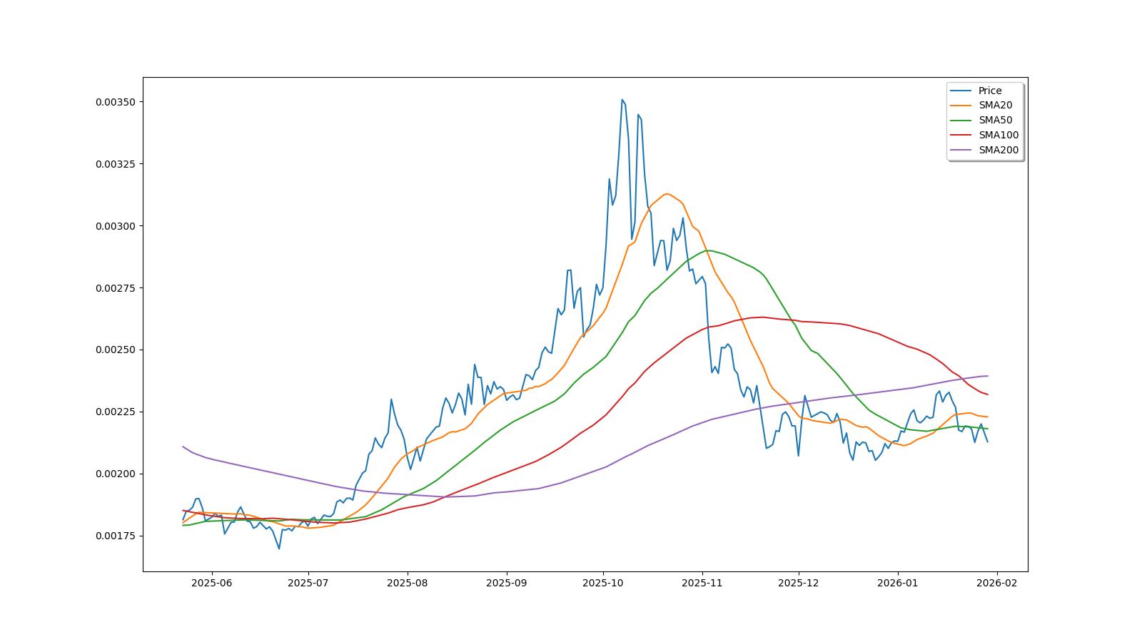 StarSharks SEA Simple Moving Averages
