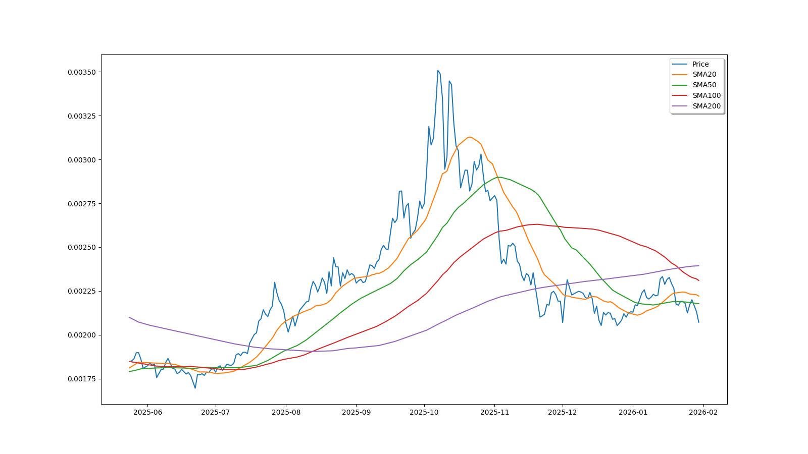 StarSharks SEA Simple Moving Averages