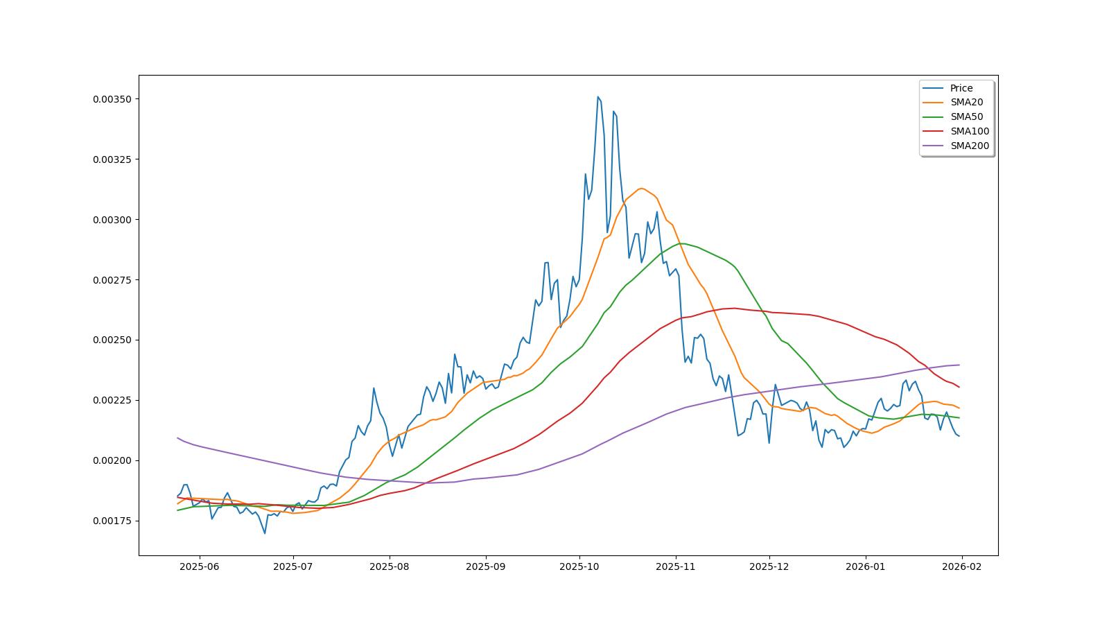 StarSharks SEA Simple Moving Averages