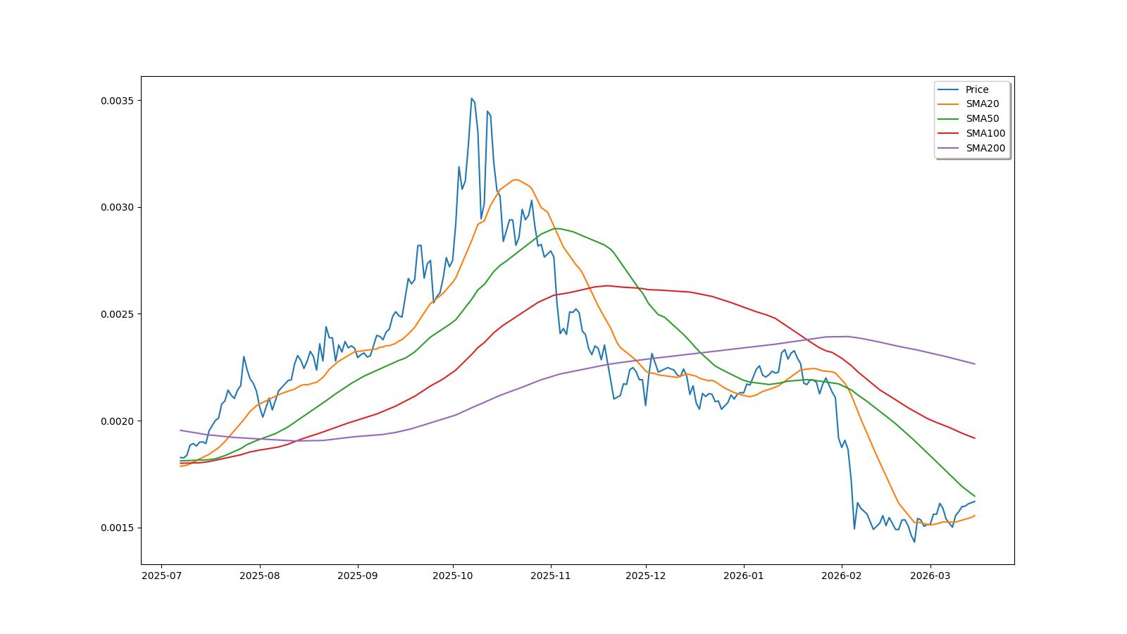 StarSharks SEA Simple Moving Averages
