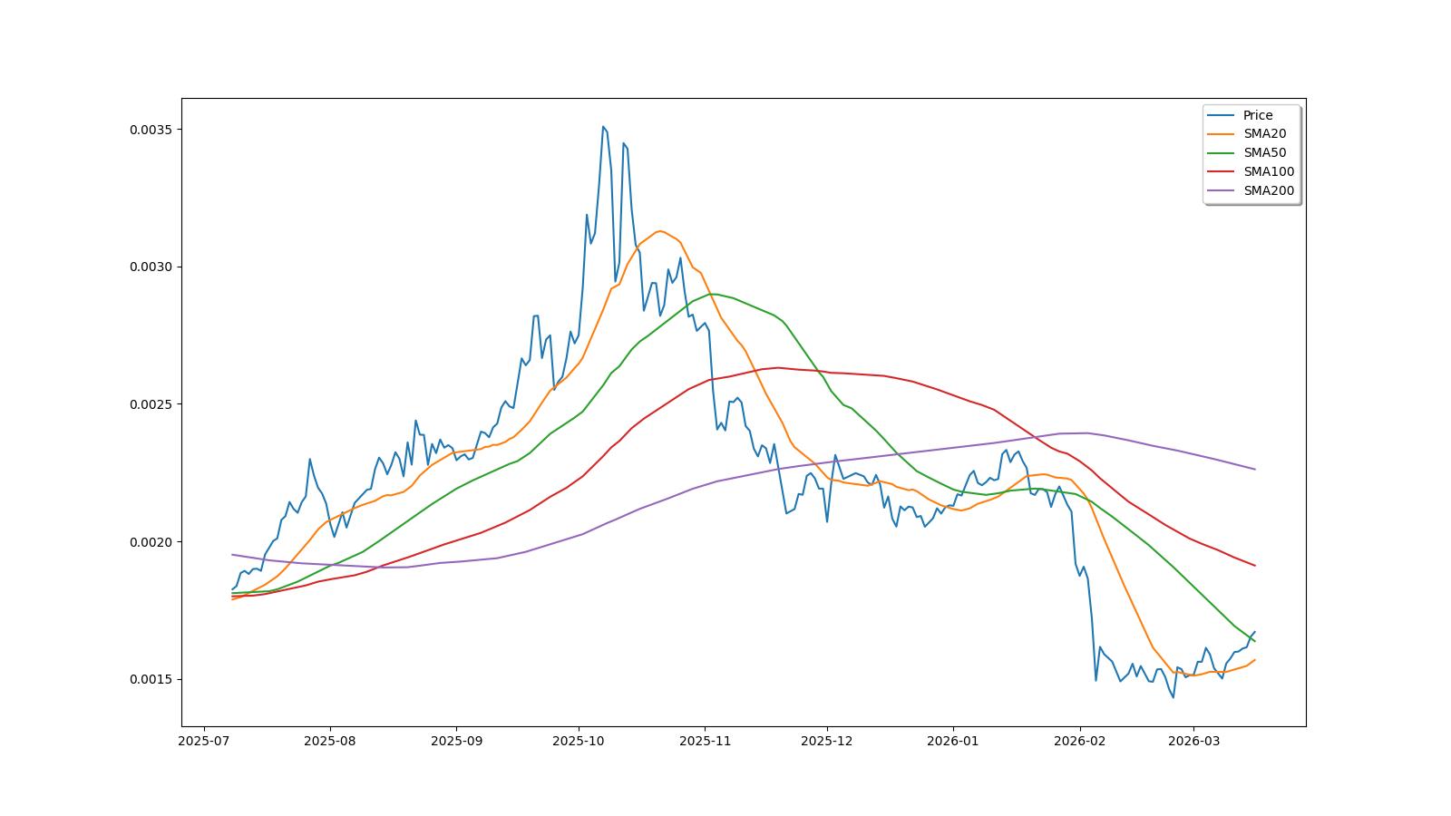 StarSharks SEA Simple Moving Averages
