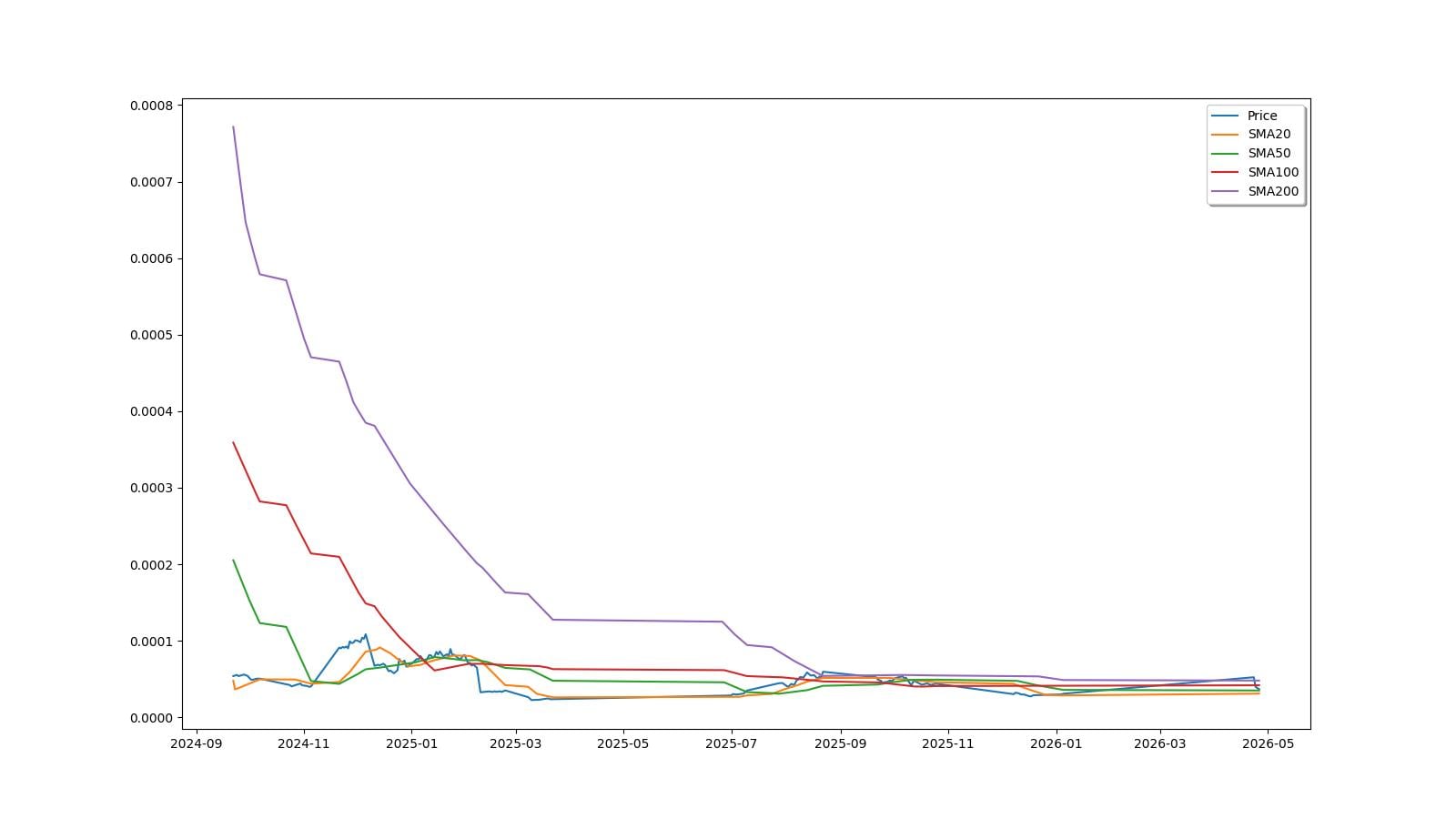 StarShip ERC20 Simple Moving Averages