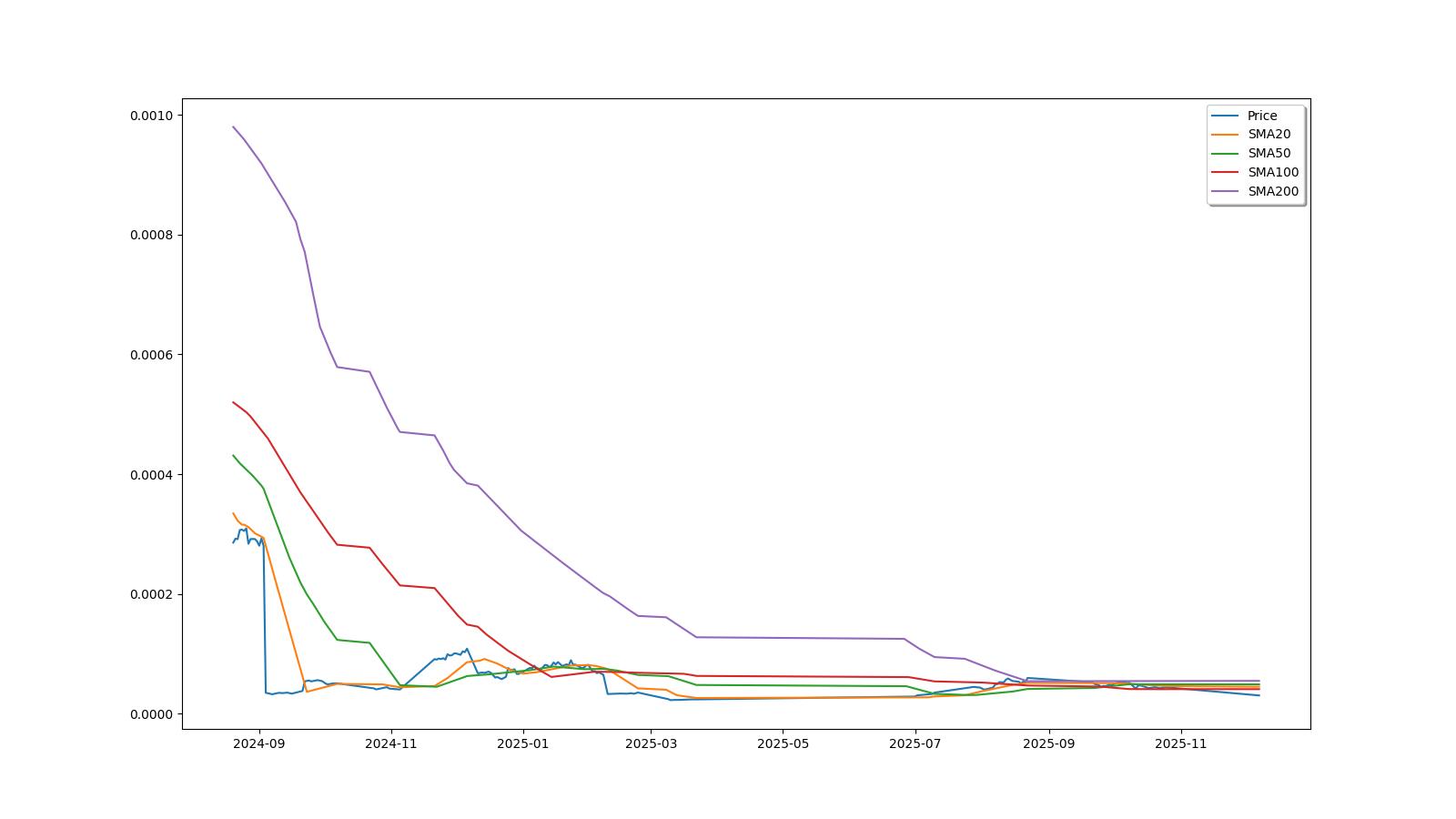 StarShip ERC20 Simple Moving Averages