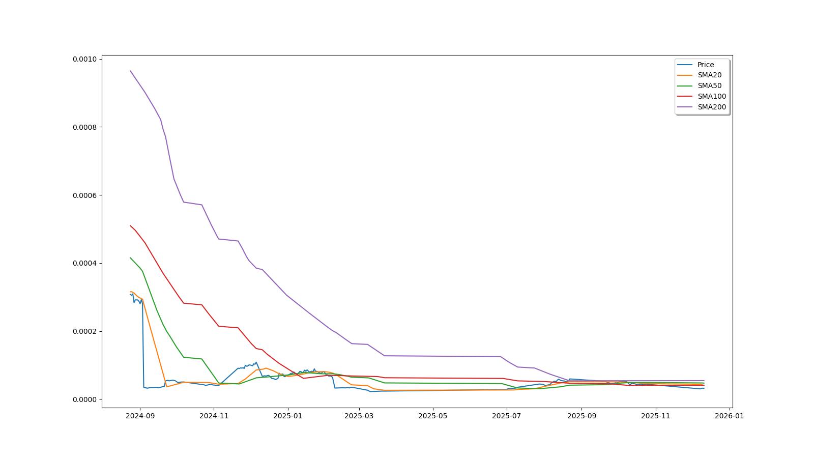 StarShip ERC20 Simple Moving Averages