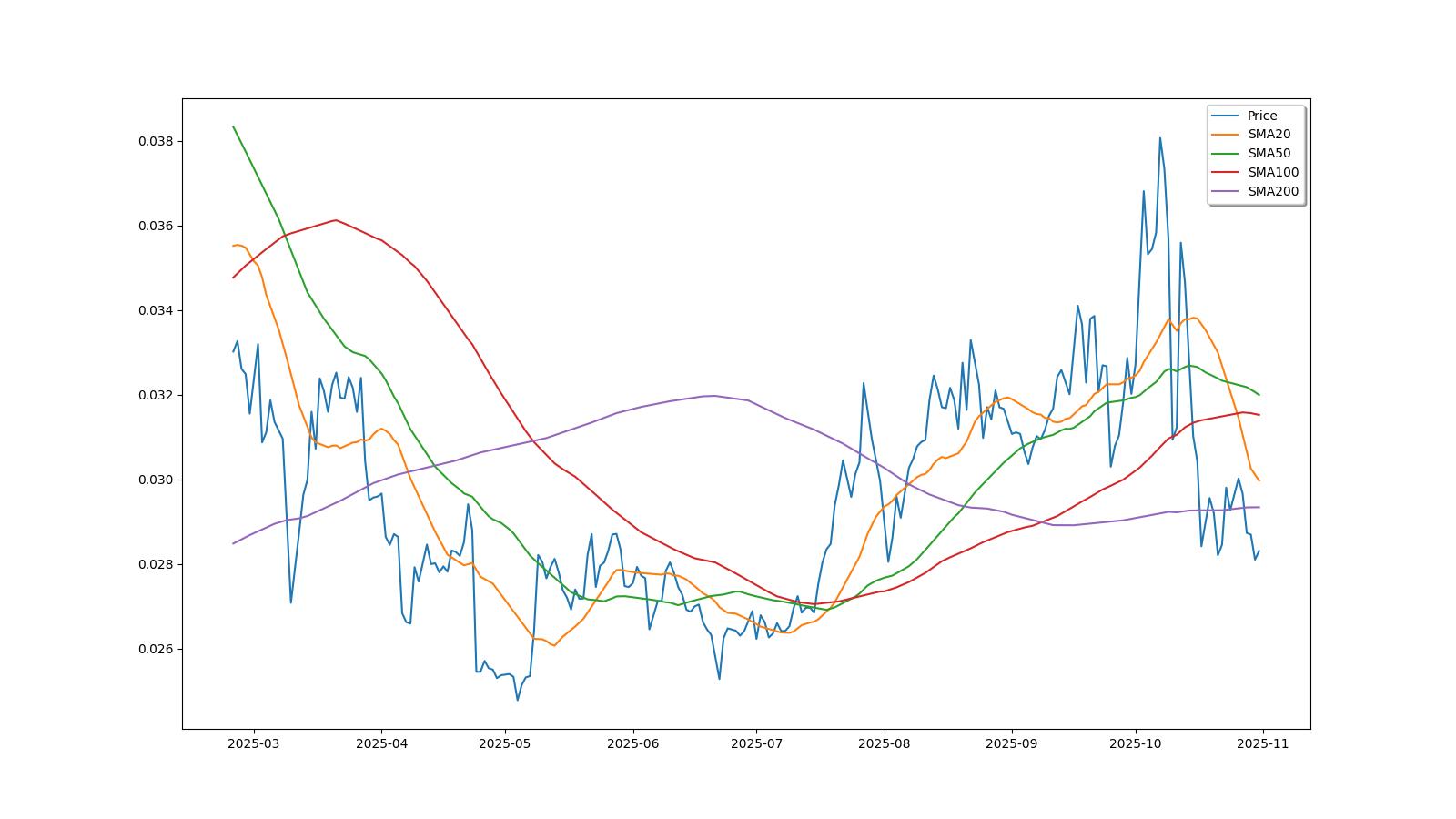 StarShip Simple Moving Averages