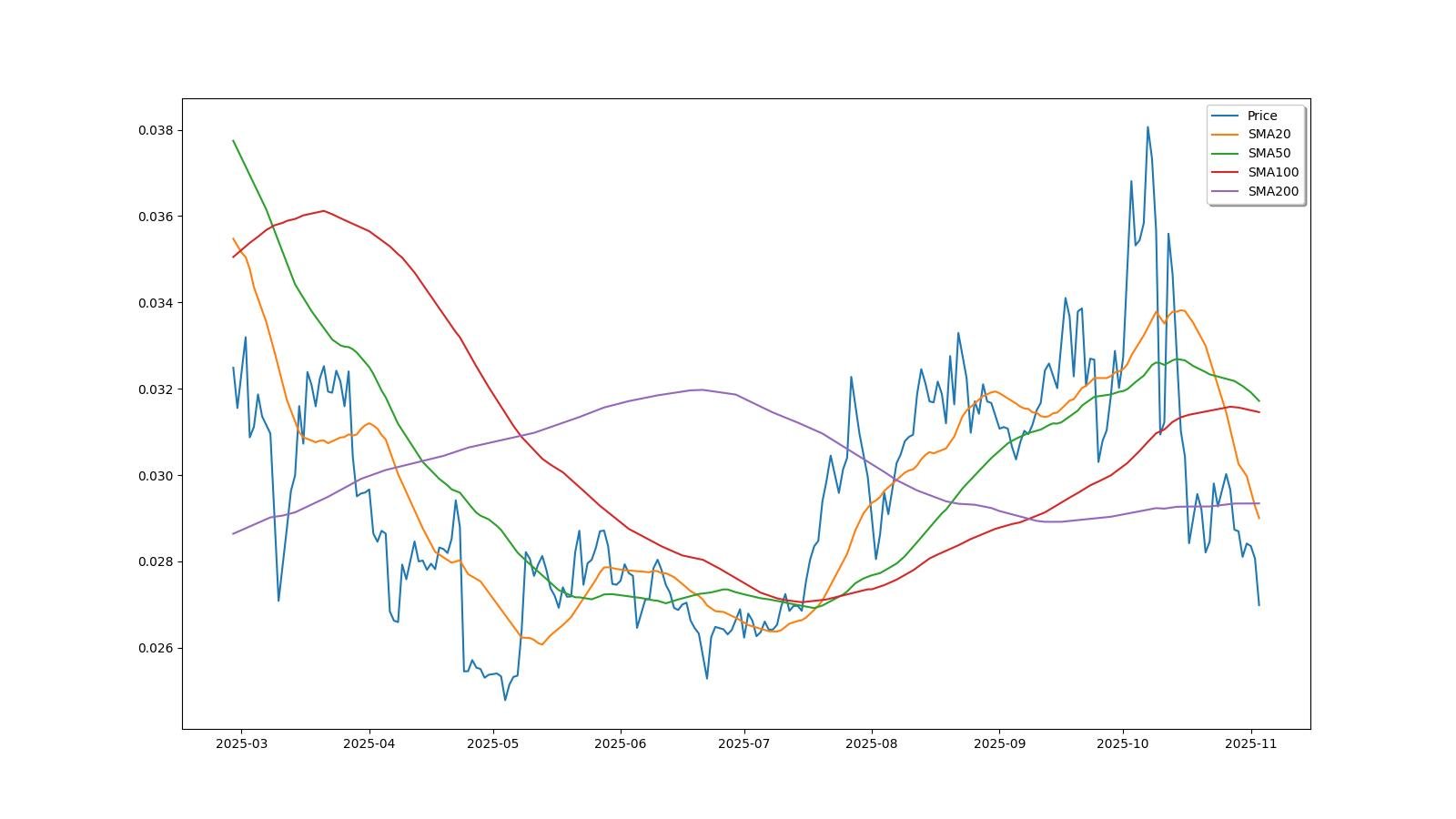 StarShip Simple Moving Averages