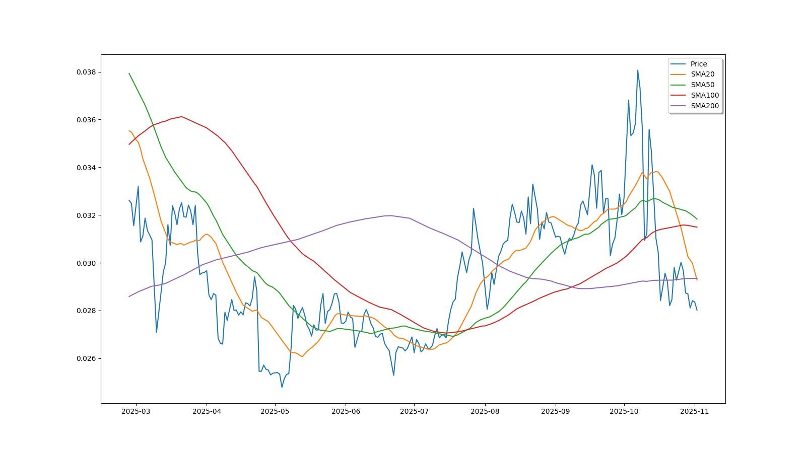 StarShip Simple Moving Averages