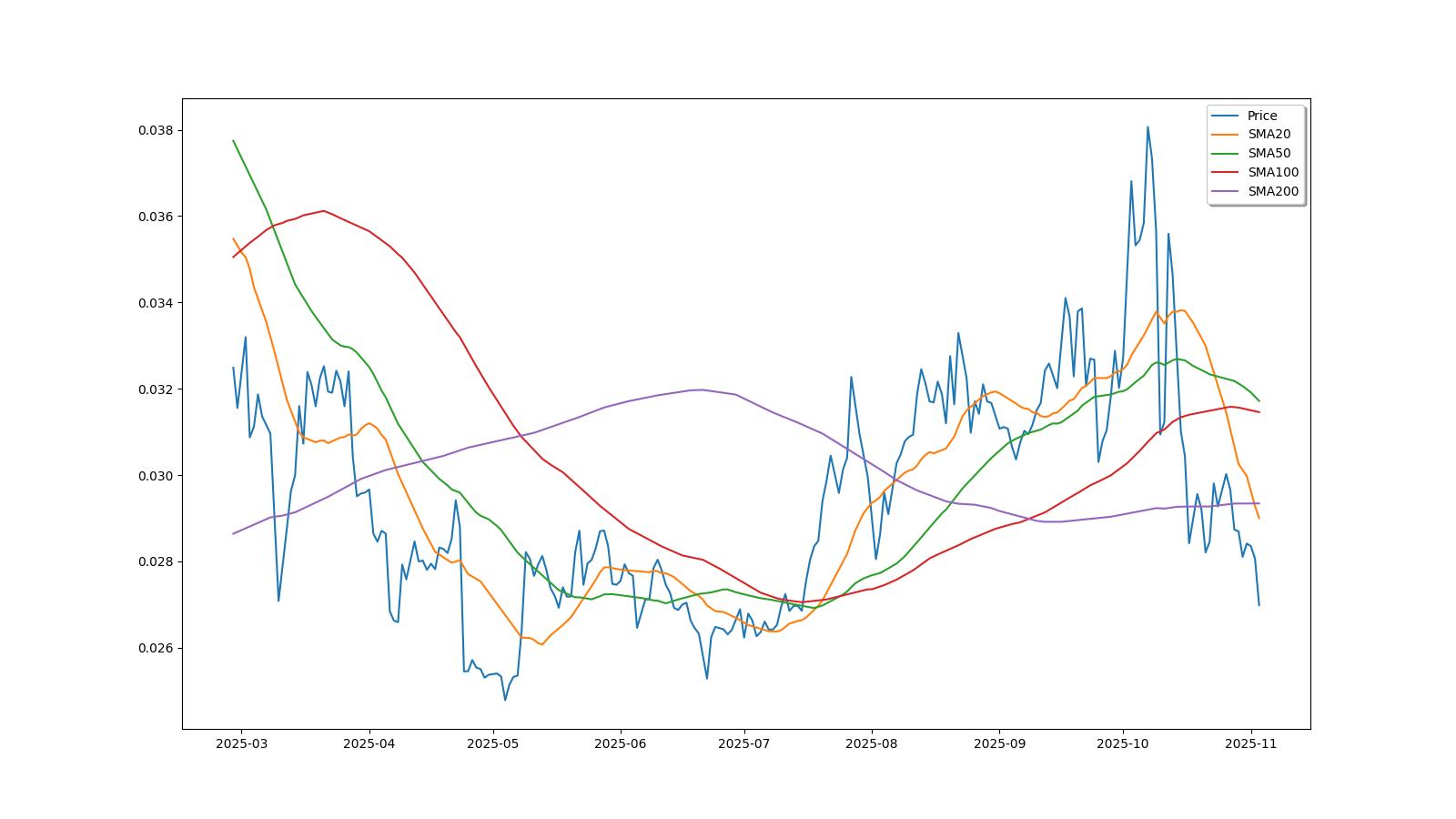 StarShip Simple Moving Averages