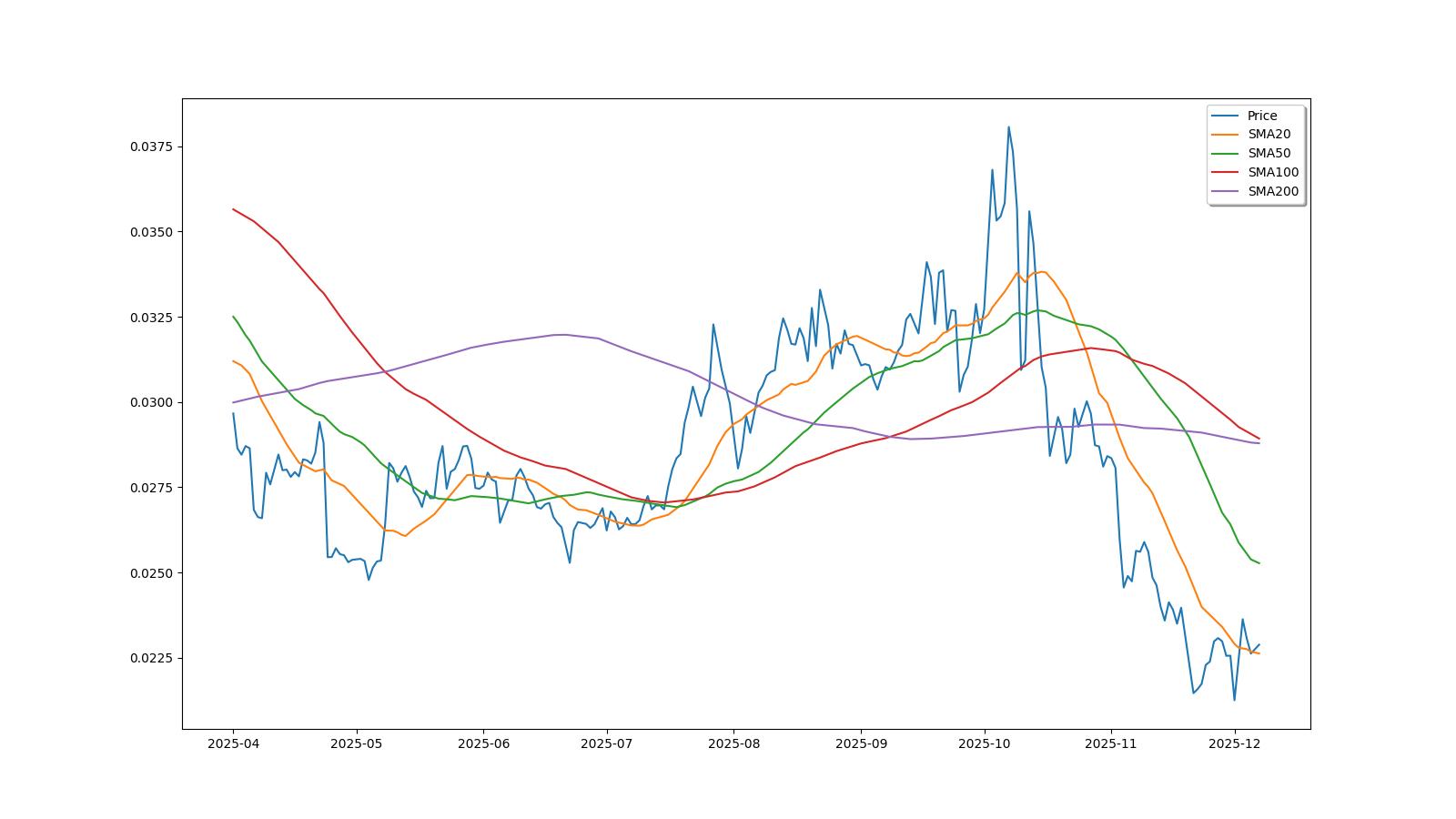 StarShip Simple Moving Averages