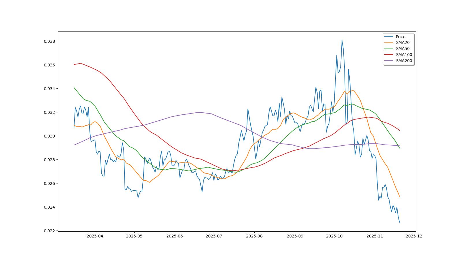 StarShip Simple Moving Averages