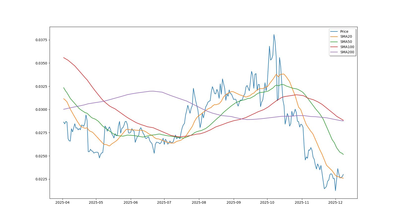StarShip Simple Moving Averages