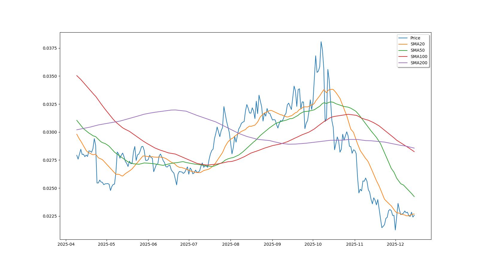 StarShip Simple Moving Averages