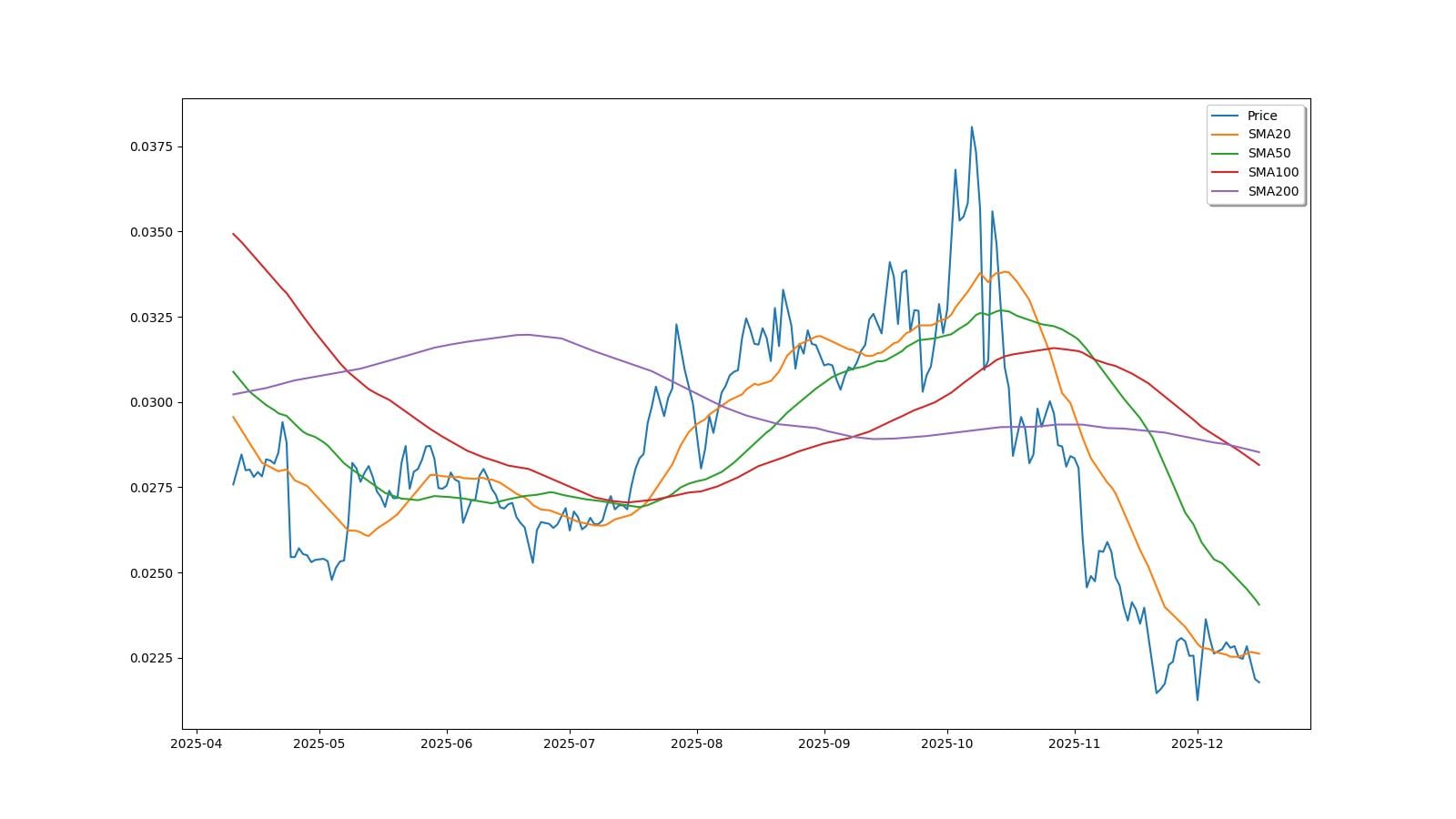 StarShip Simple Moving Averages