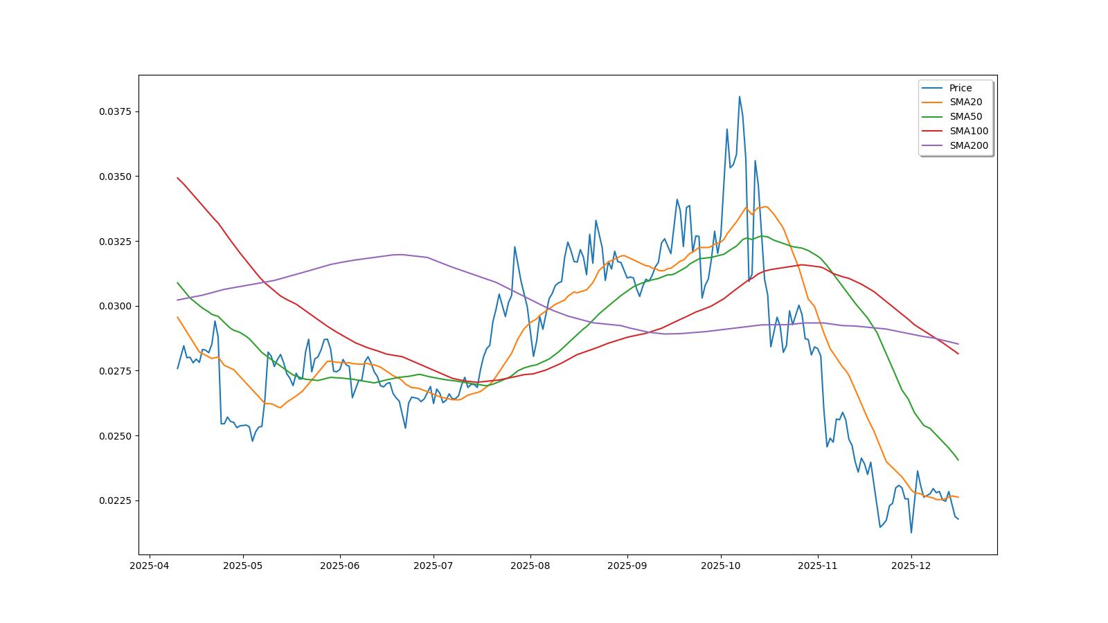 StarShip Simple Moving Averages