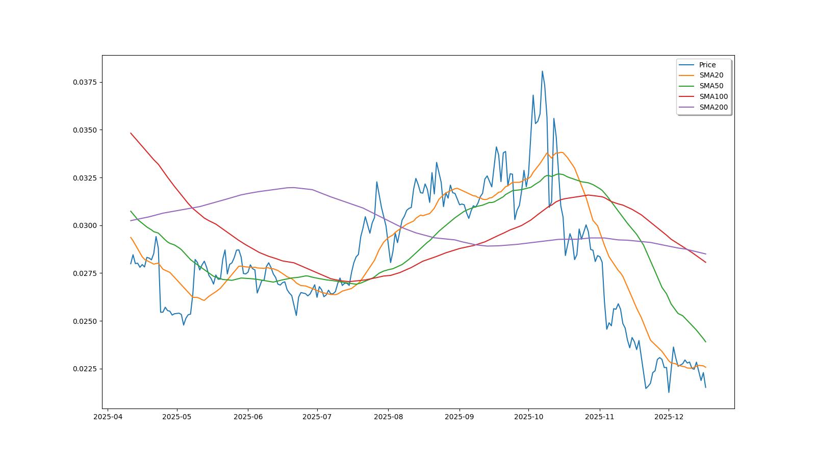 StarShip Simple Moving Averages