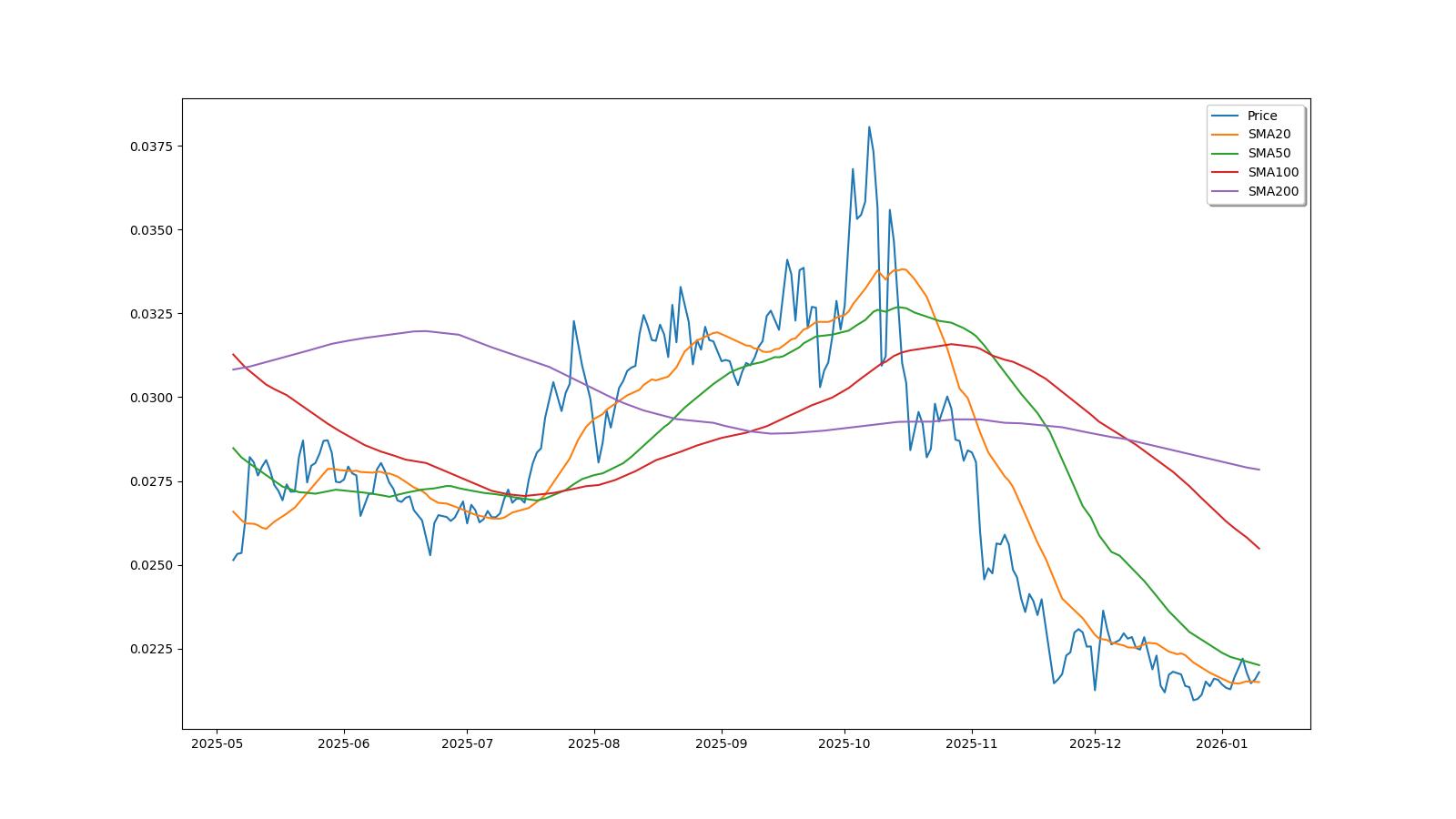 StarShip Simple Moving Averages