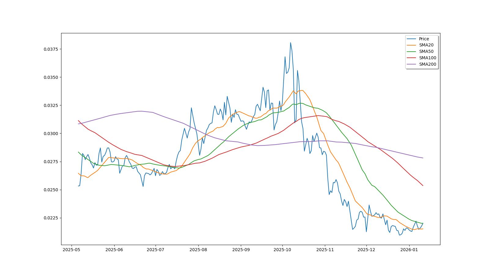StarShip Simple Moving Averages