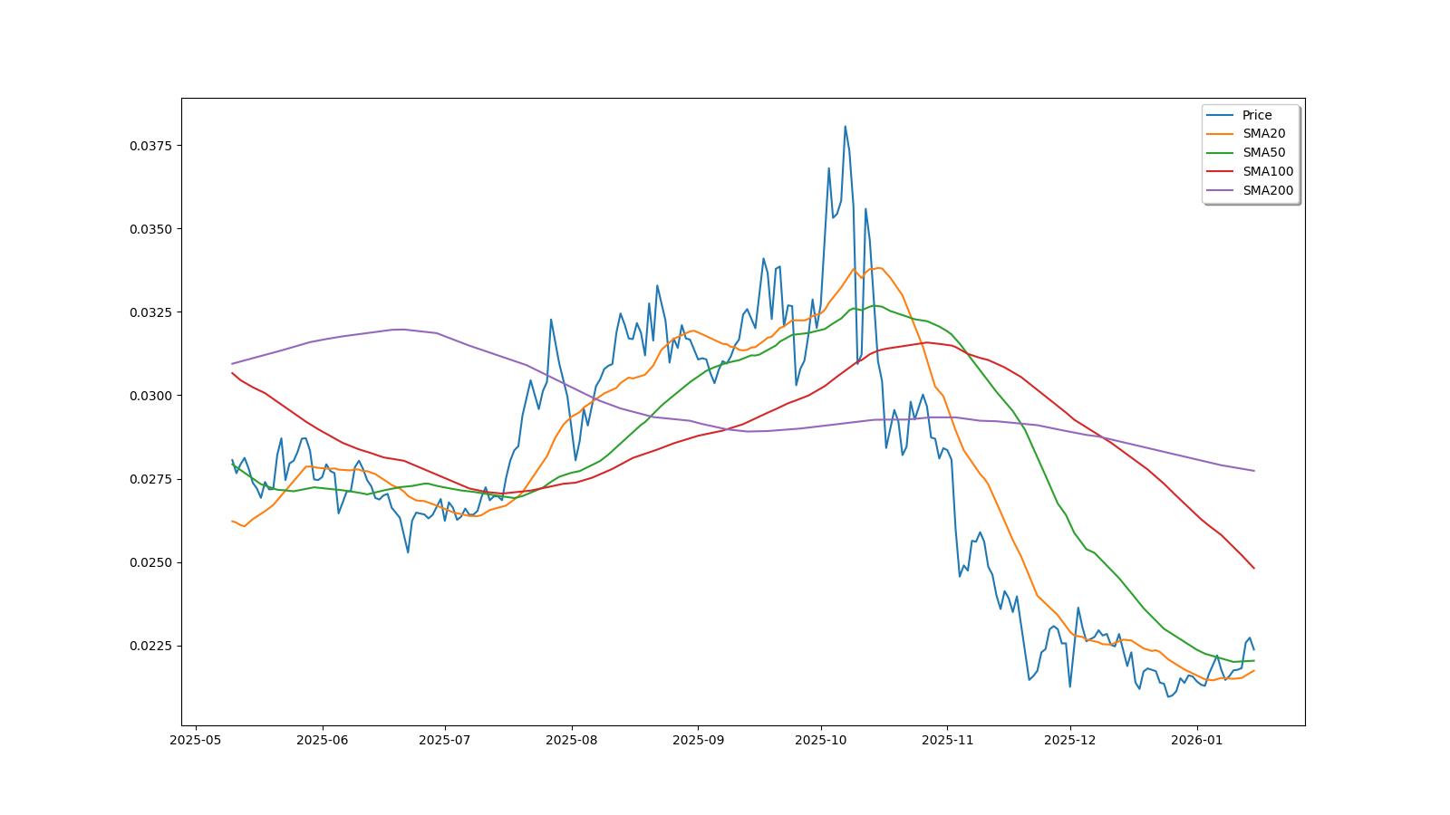 StarShip Simple Moving Averages