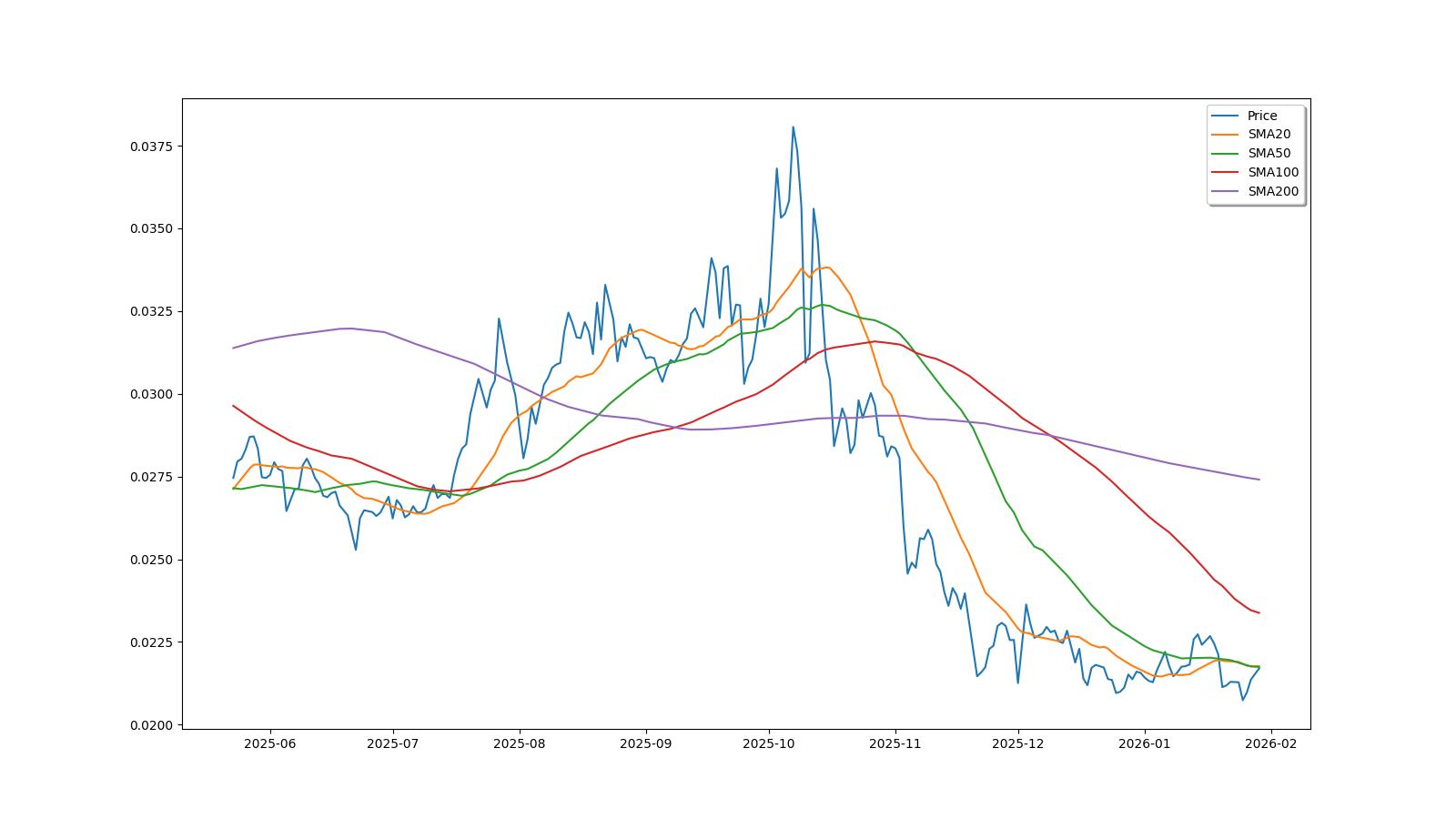 StarShip Simple Moving Averages