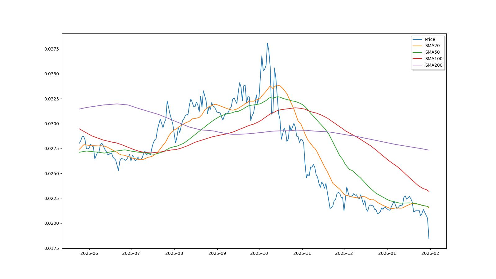 StarShip Simple Moving Averages