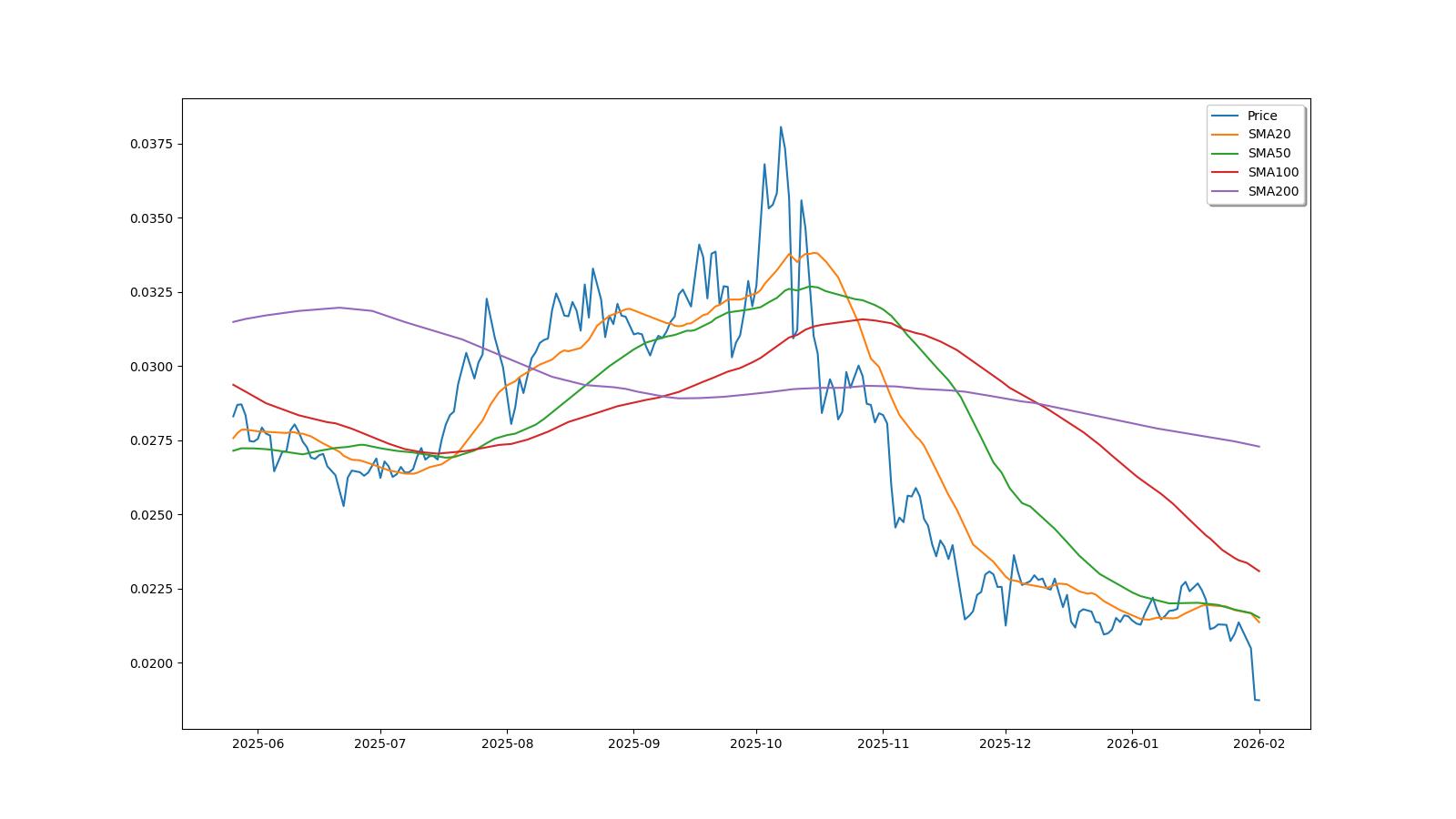 StarShip Simple Moving Averages
