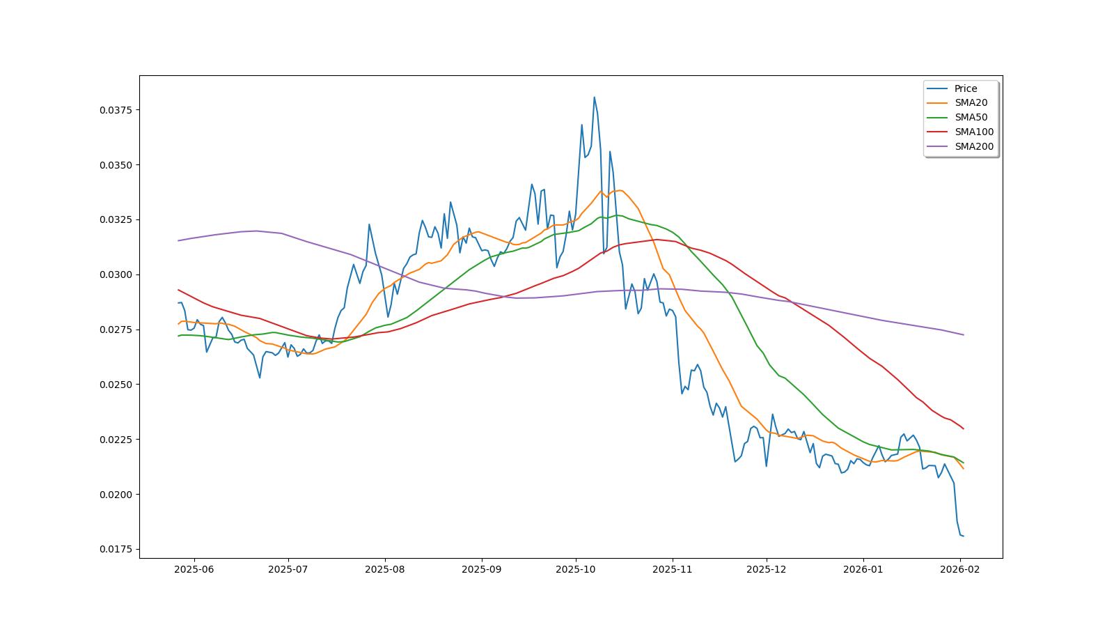 StarShip Simple Moving Averages