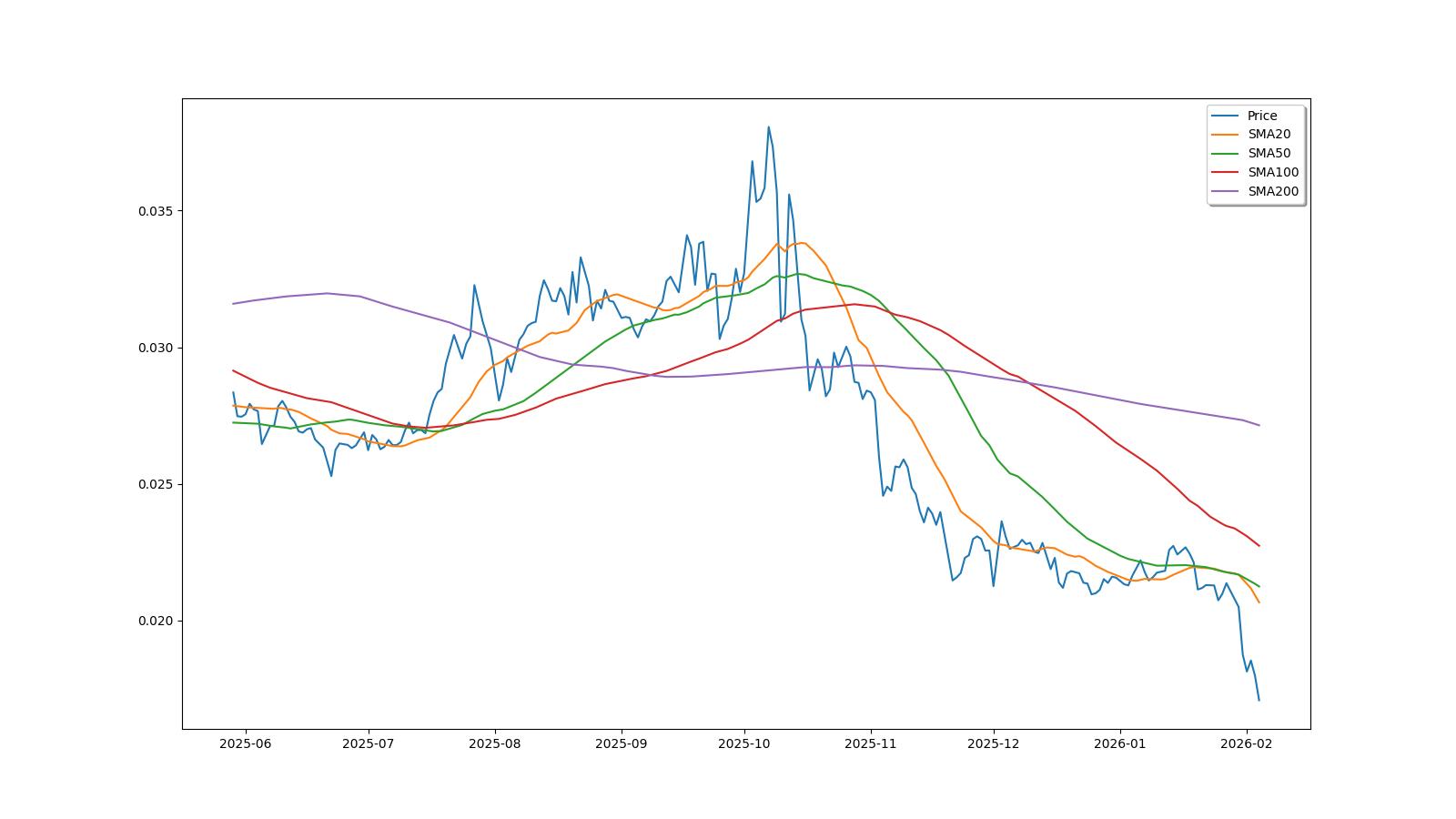StarShip Simple Moving Averages