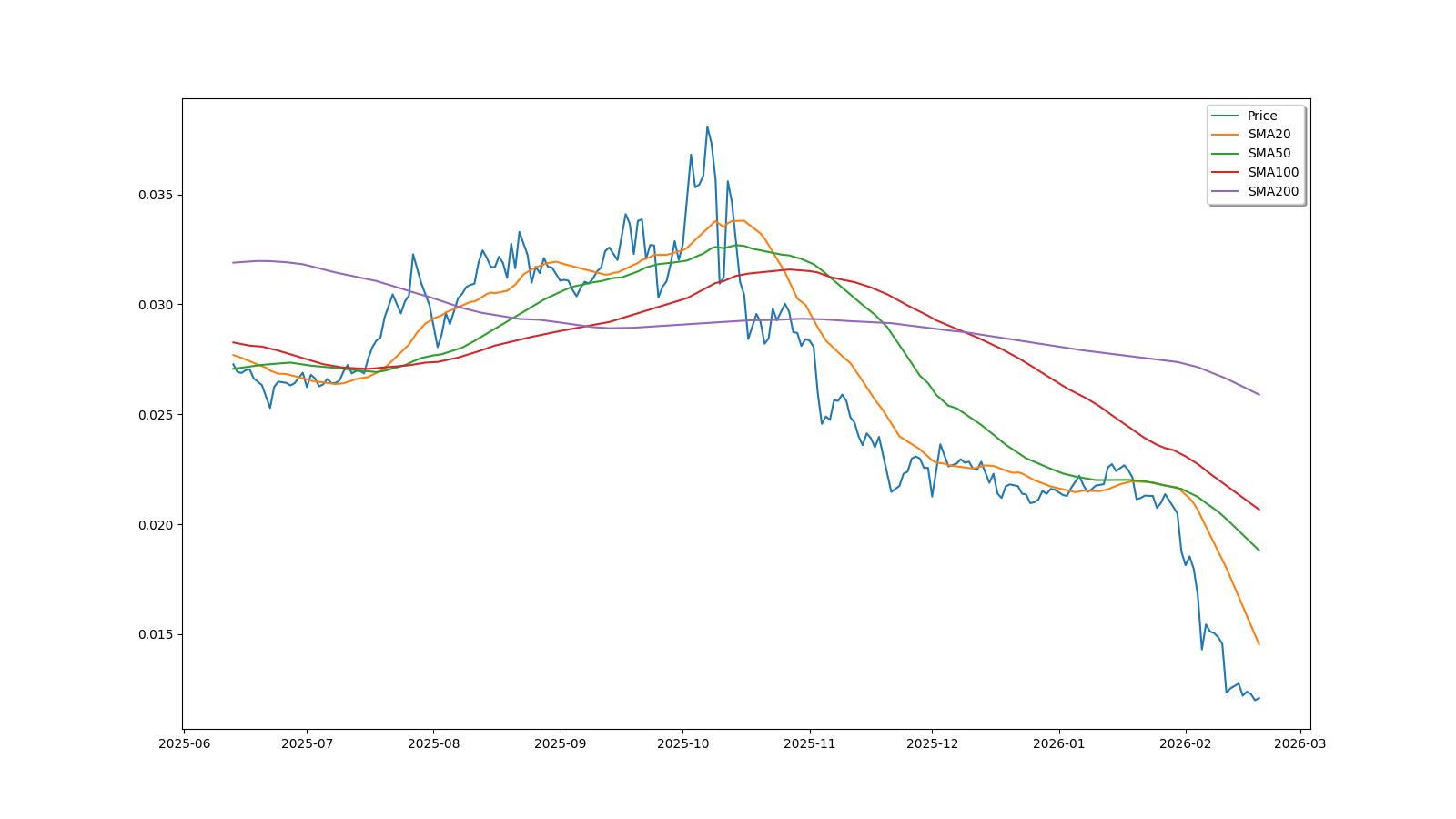 StarShip Simple Moving Averages