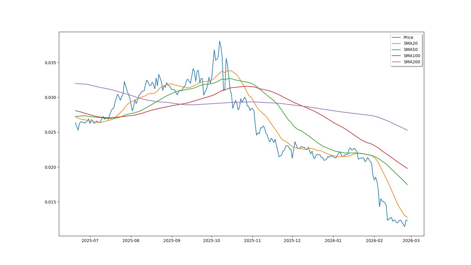 StarShip Simple Moving Averages