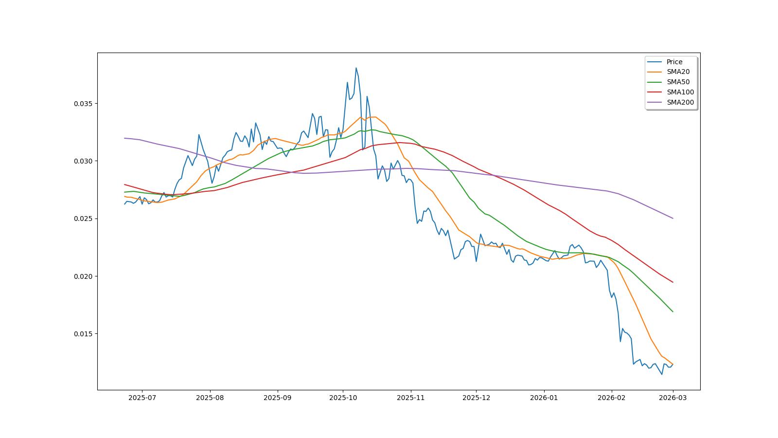 StarShip Simple Moving Averages