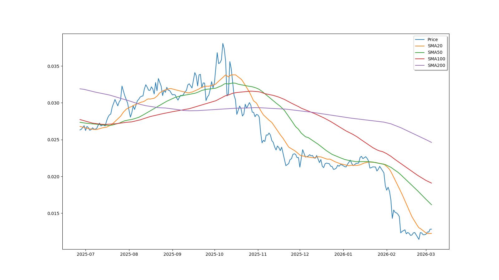 StarShip Simple Moving Averages
