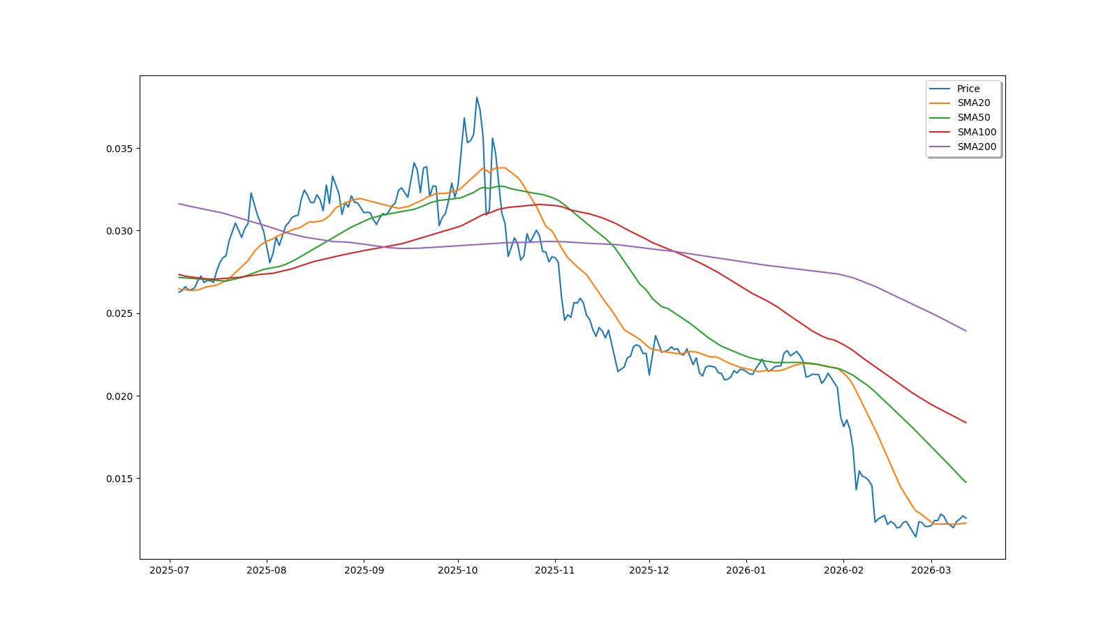 StarShip Simple Moving Averages