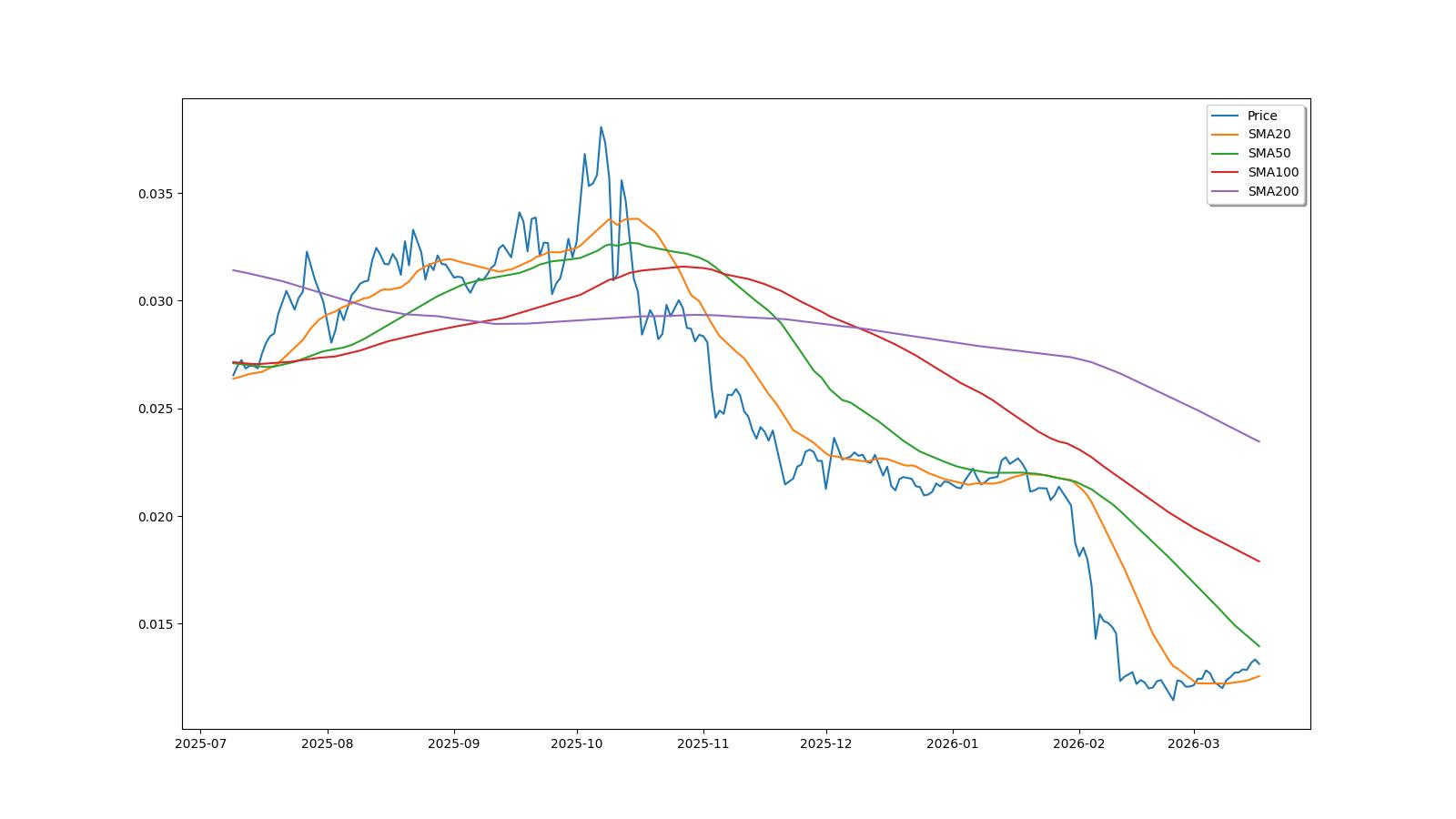 StarShip Simple Moving Averages