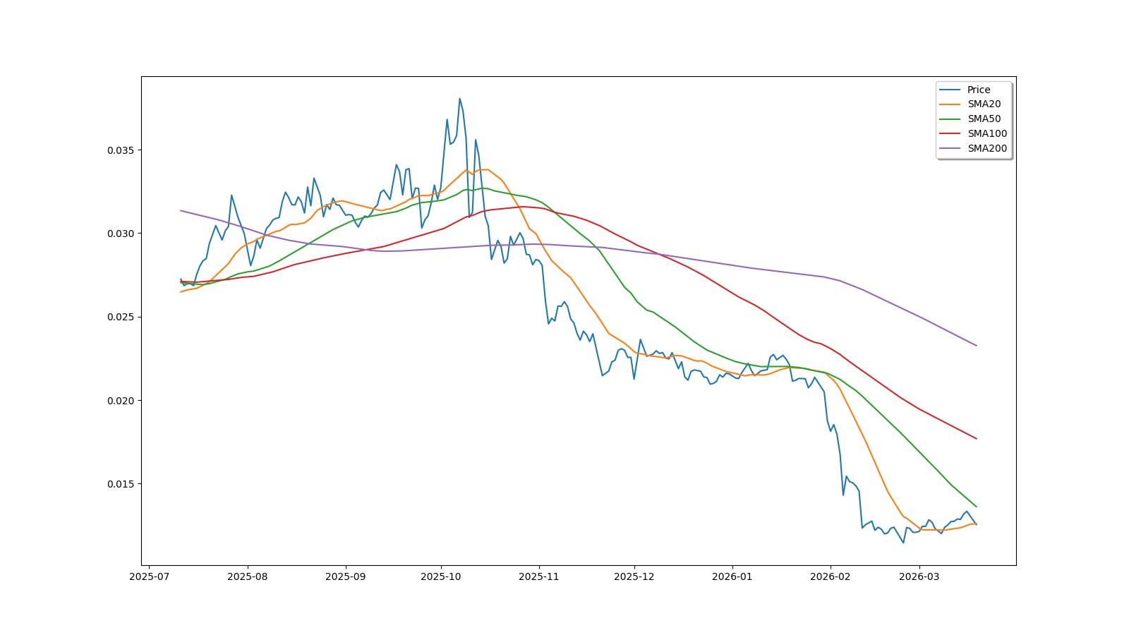StarShip Simple Moving Averages
