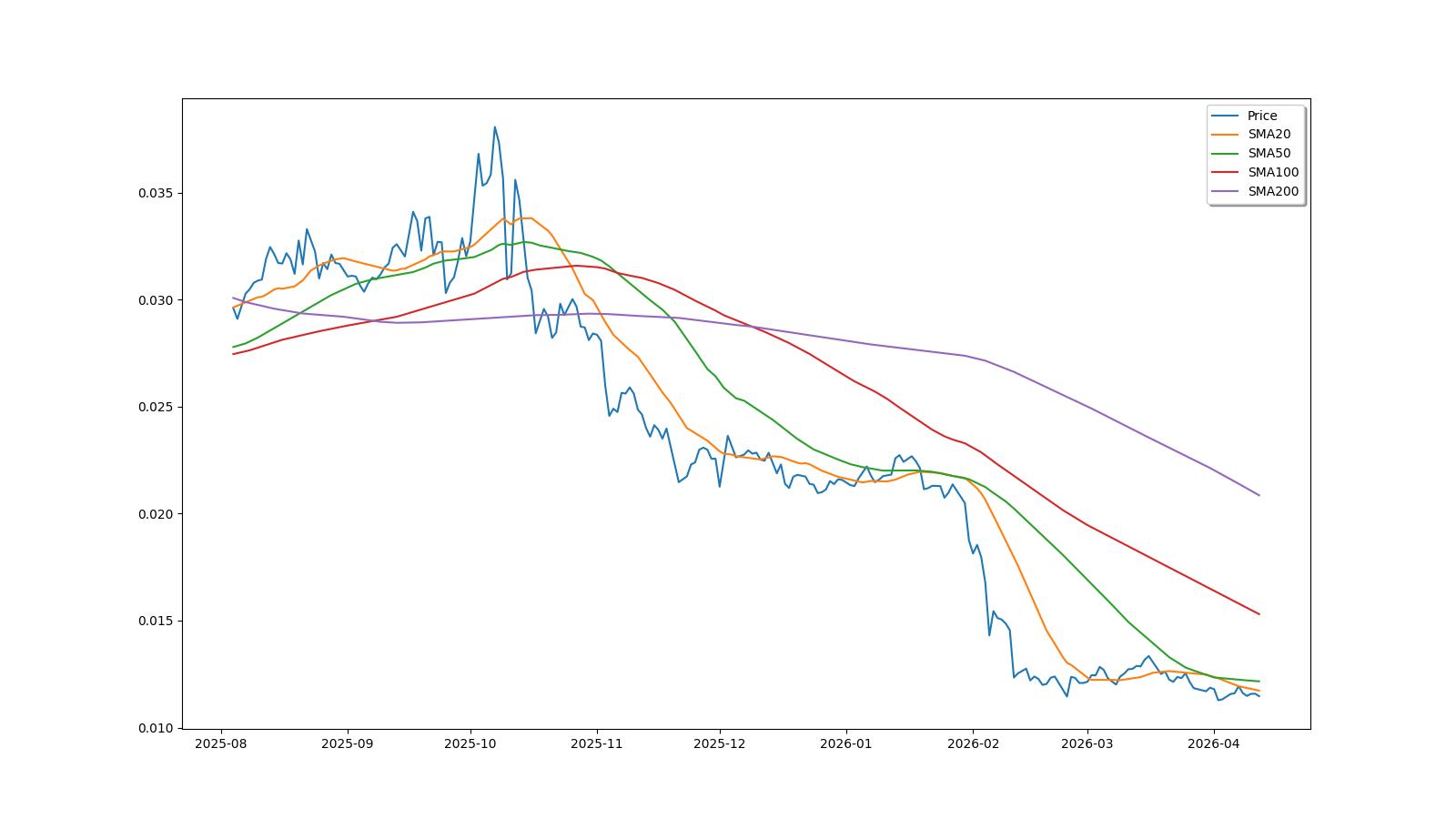 StarShip Simple Moving Averages