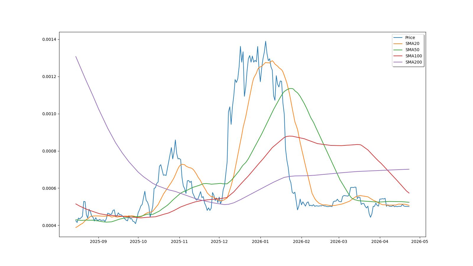 StarSlax Simple Moving Averages