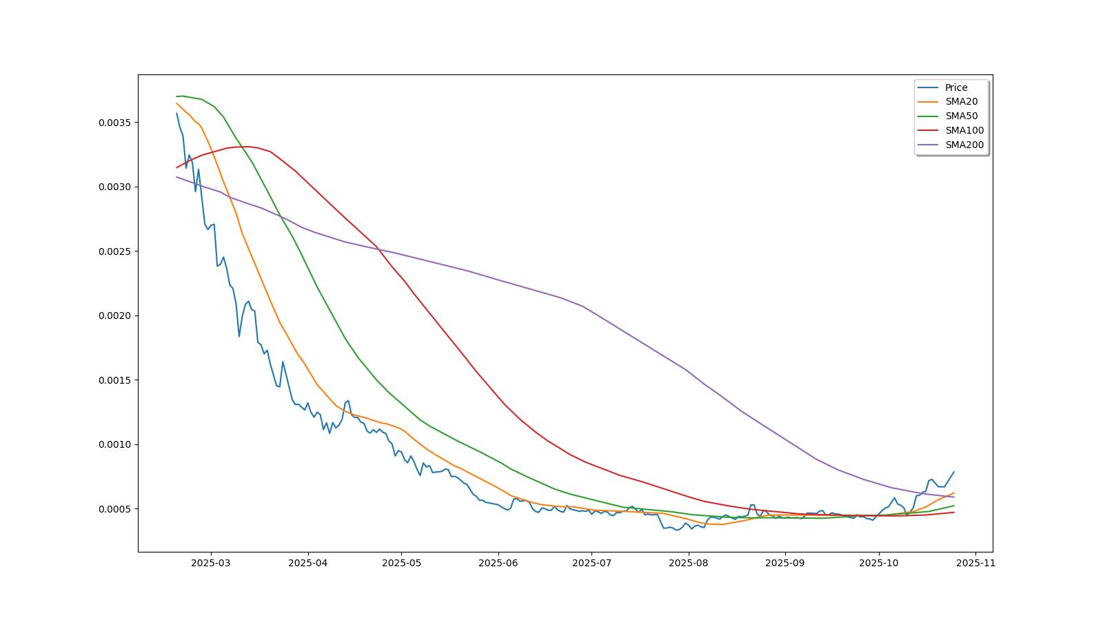 StarSlax Simple Moving Averages