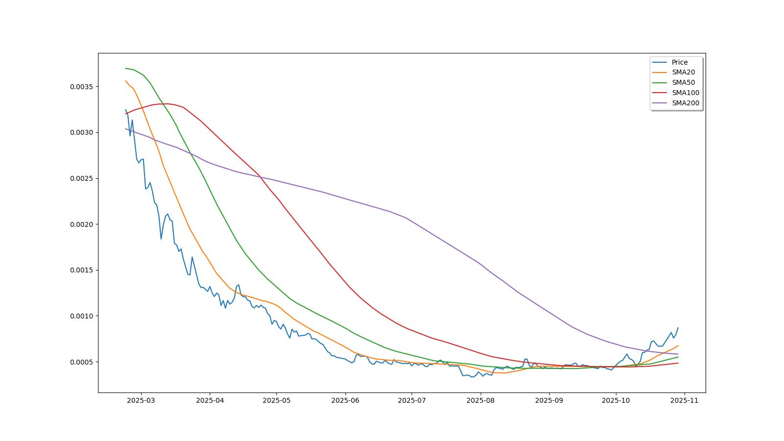StarSlax Simple Moving Averages