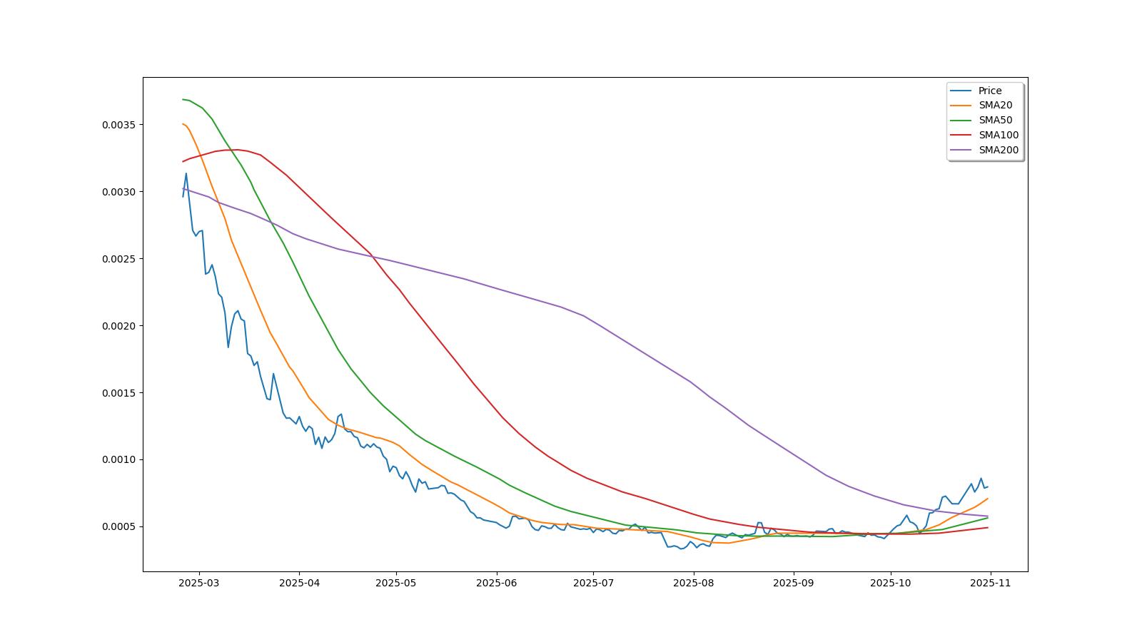 StarSlax Simple Moving Averages