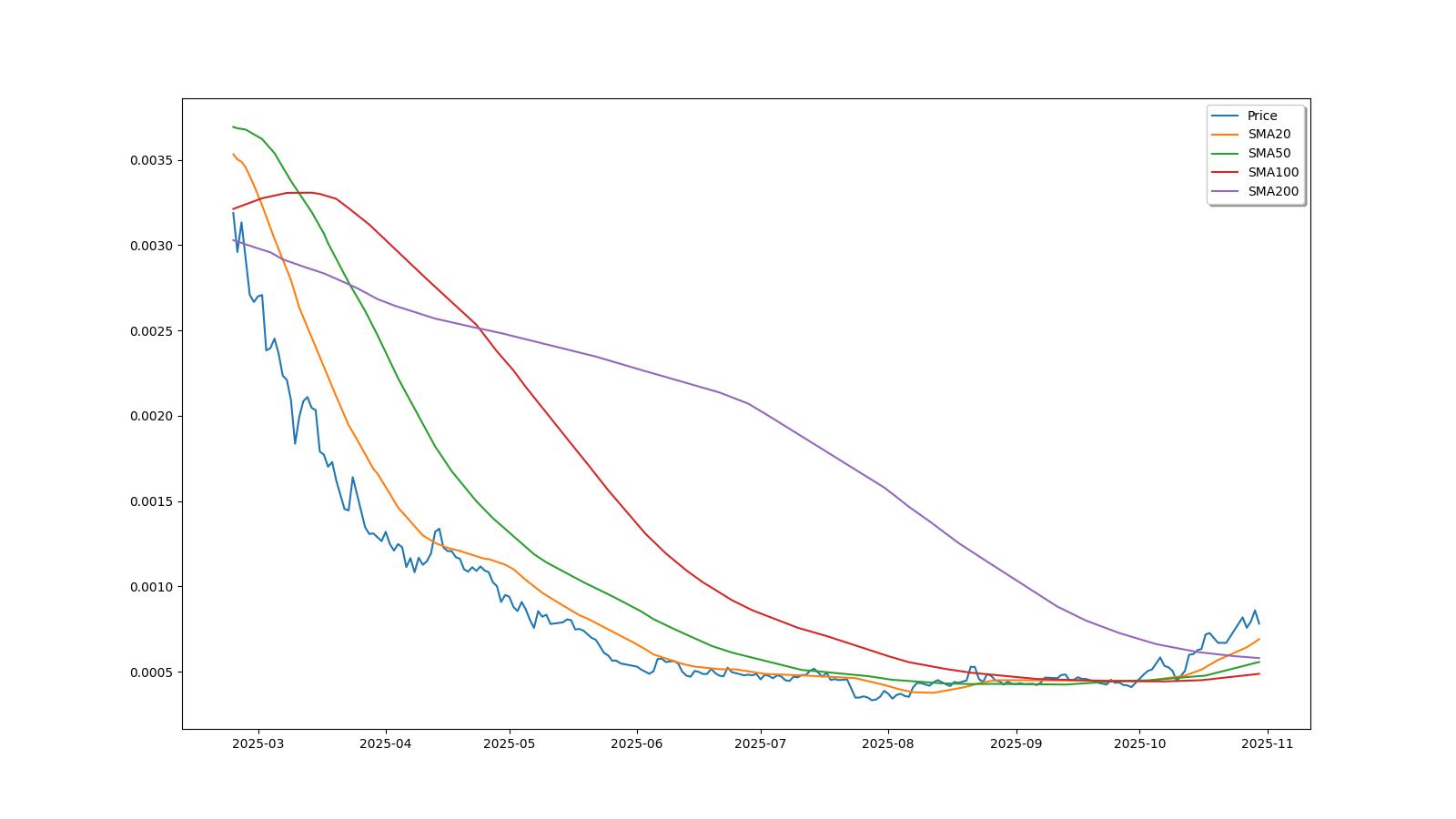 StarSlax Simple Moving Averages
