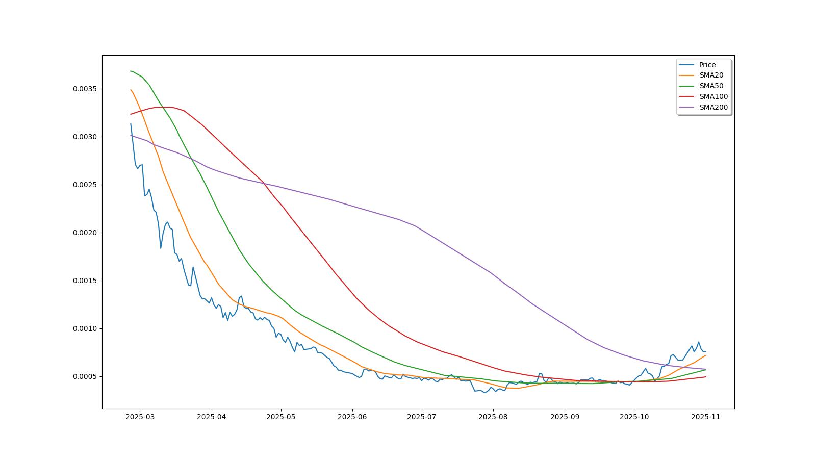 StarSlax Simple Moving Averages